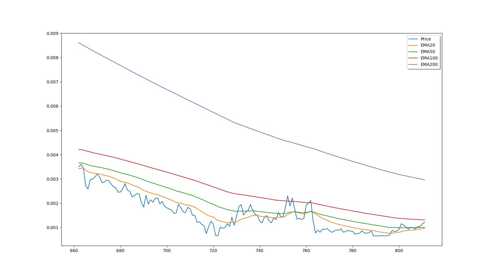 Shrapnel Exponential Moving Averages
