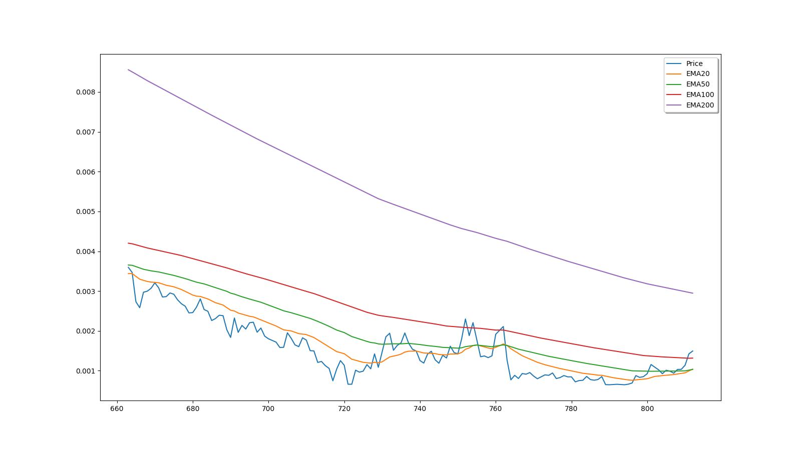 Shrapnel Exponential Moving Averages