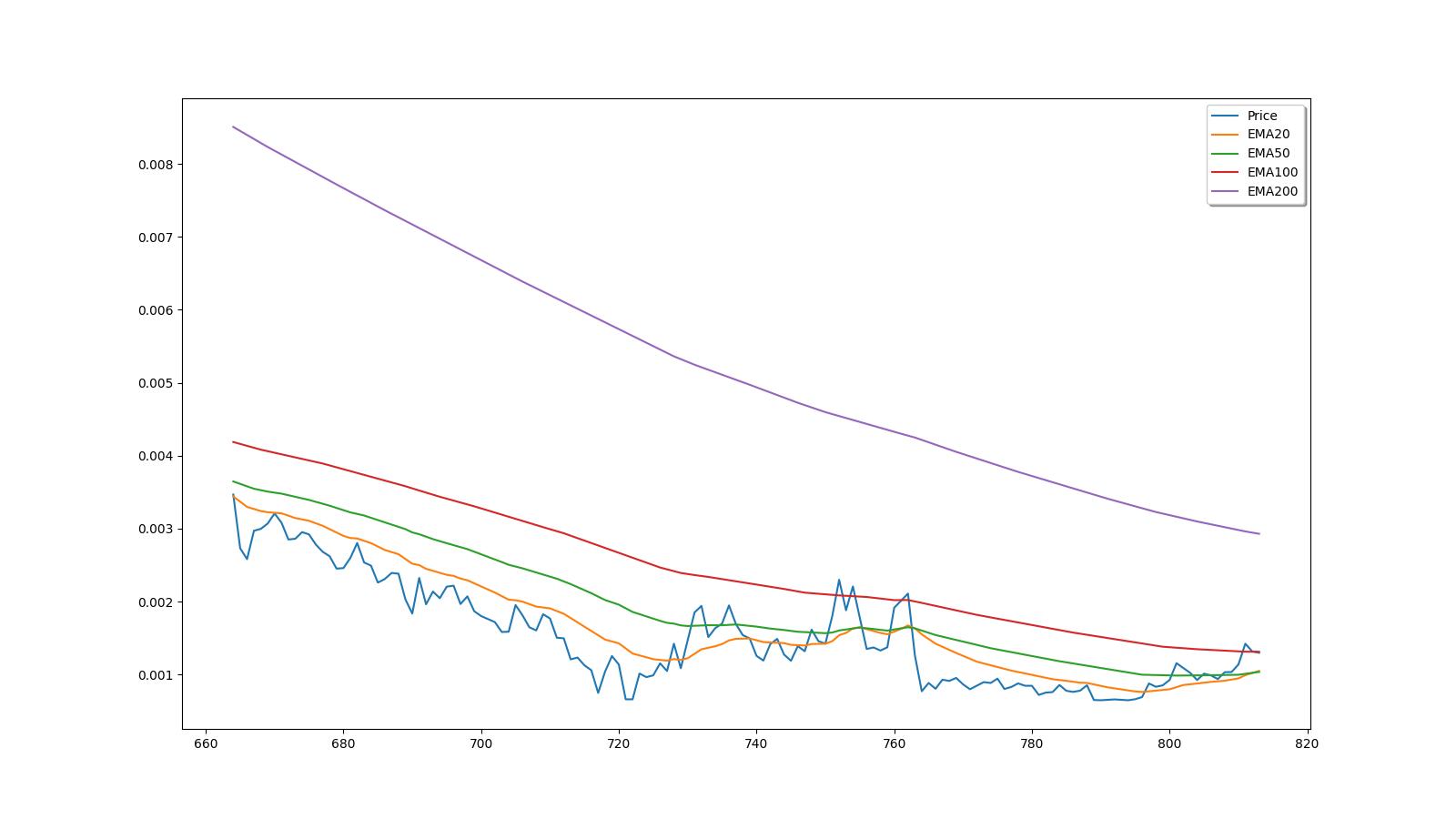 Shrapnel Exponential Moving Averages