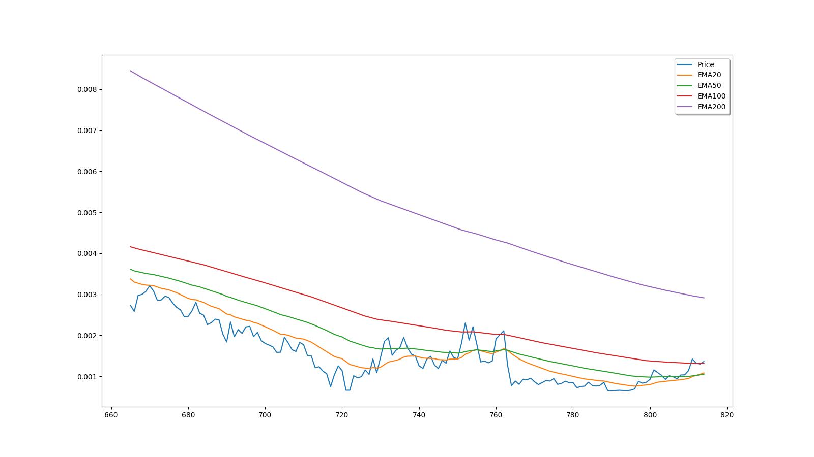 Shrapnel Exponential Moving Averages