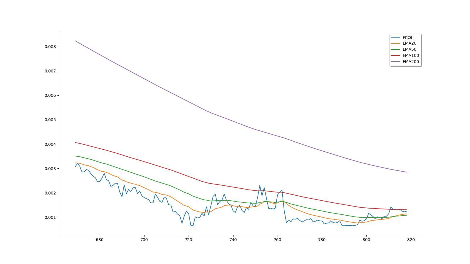 Shrapnel Exponential Moving Averages
