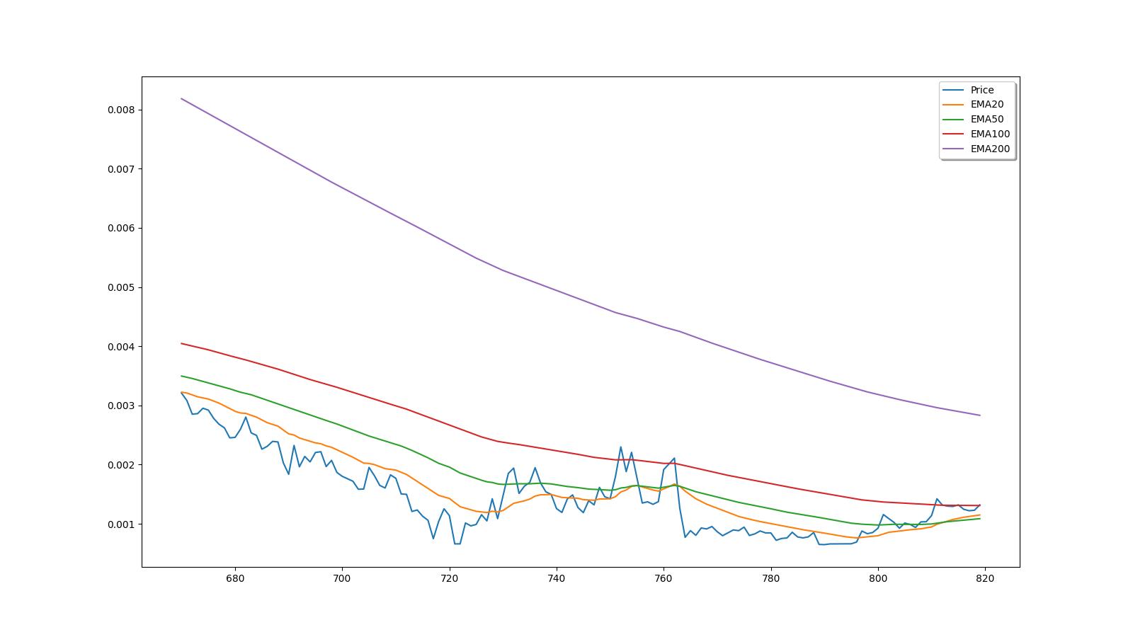 Shrapnel Exponential Moving Averages
