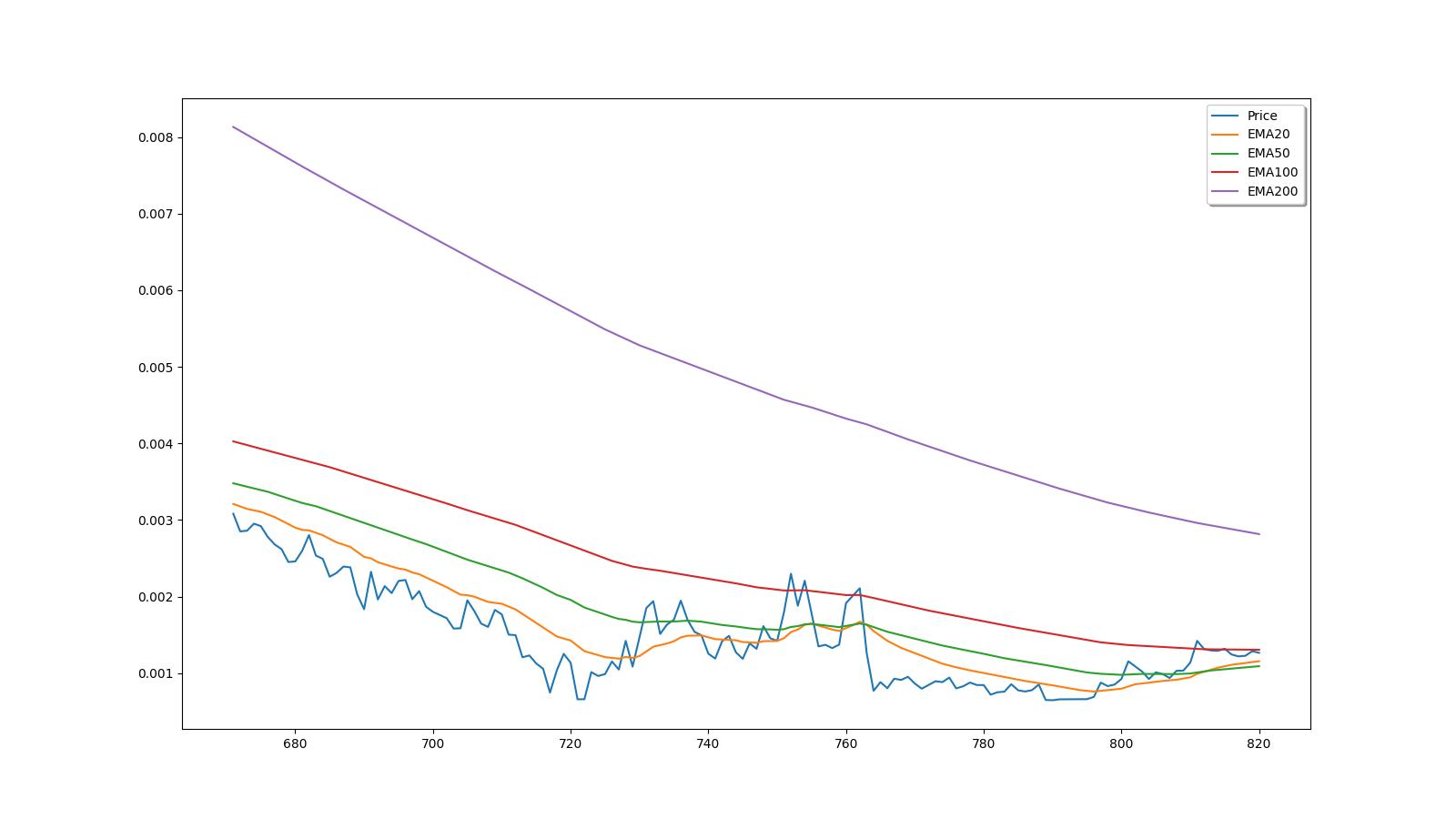 Shrapnel Exponential Moving Averages