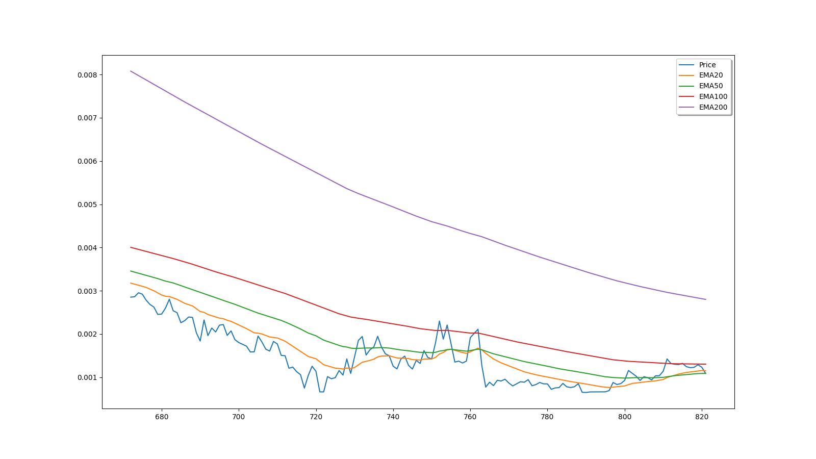 Shrapnel Exponential Moving Averages