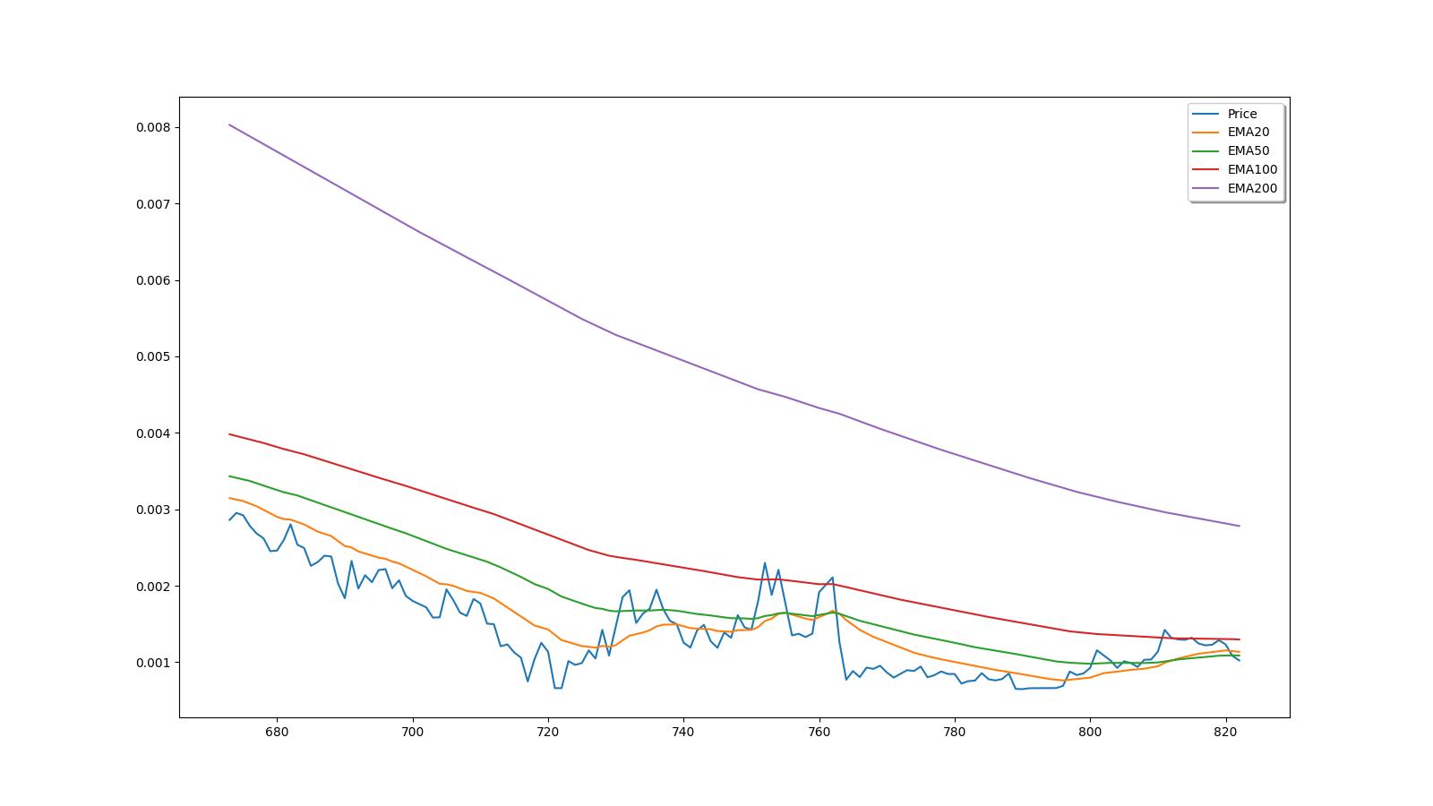 Shrapnel Exponential Moving Averages
