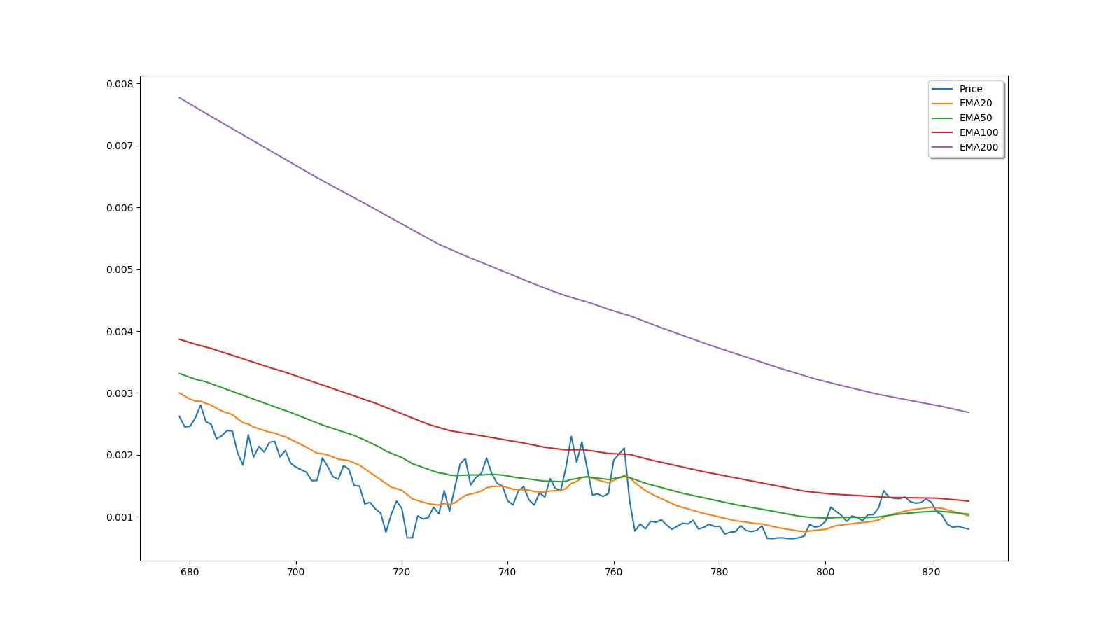 Shrapnel Exponential Moving Averages