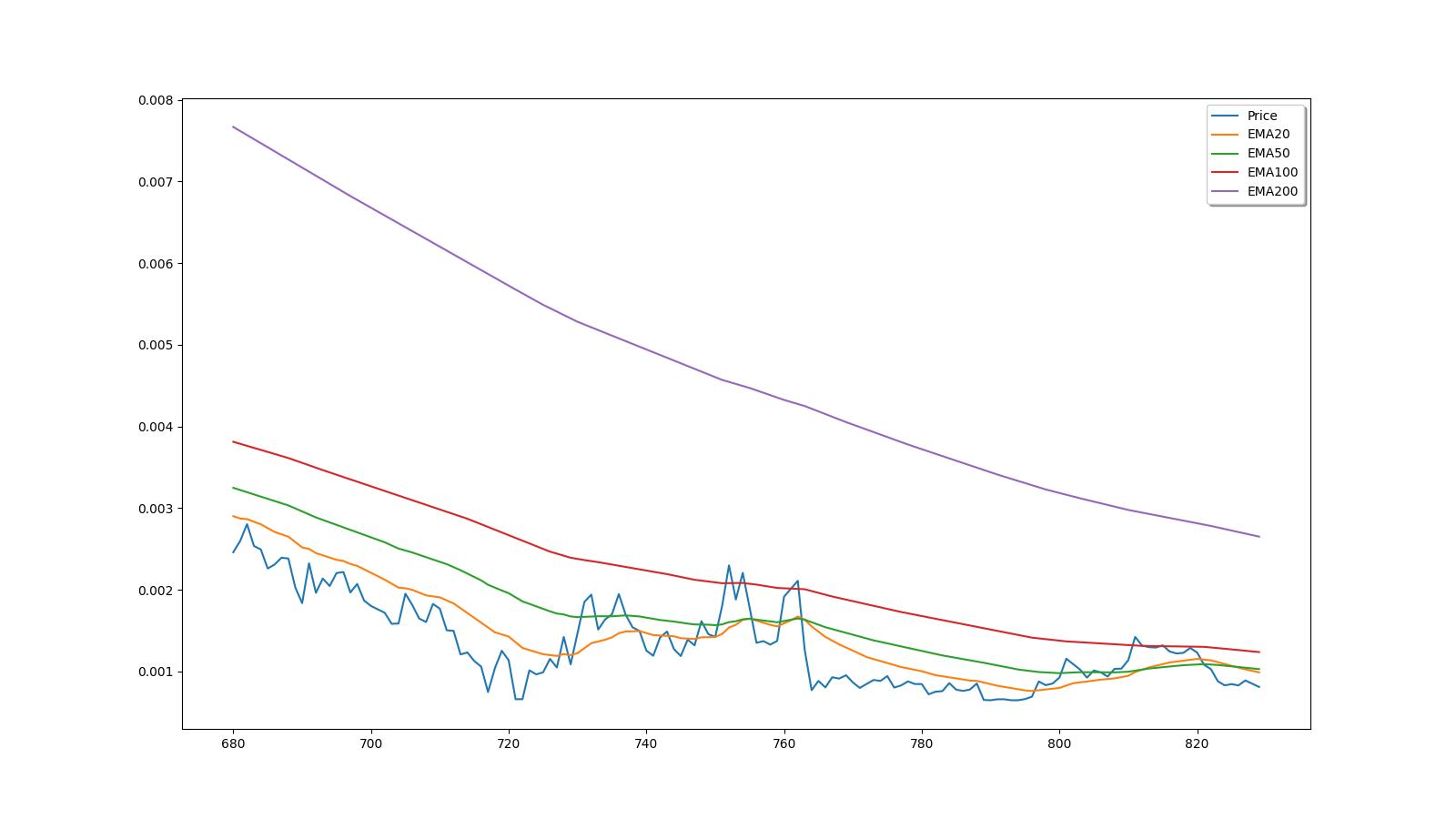 Shrapnel Exponential Moving Averages