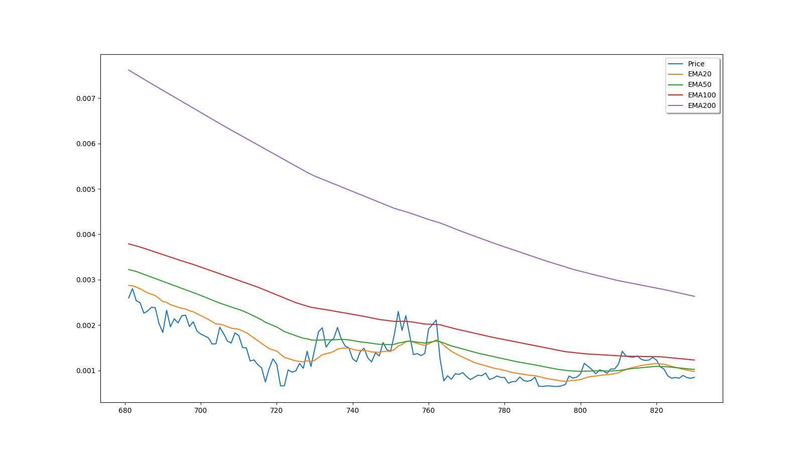 Shrapnel Exponential Moving Averages