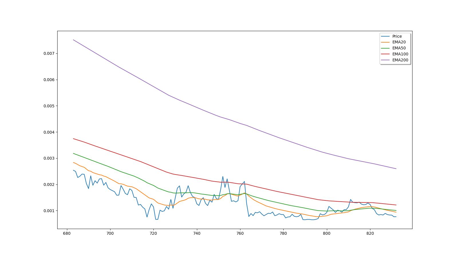 Shrapnel Exponential Moving Averages