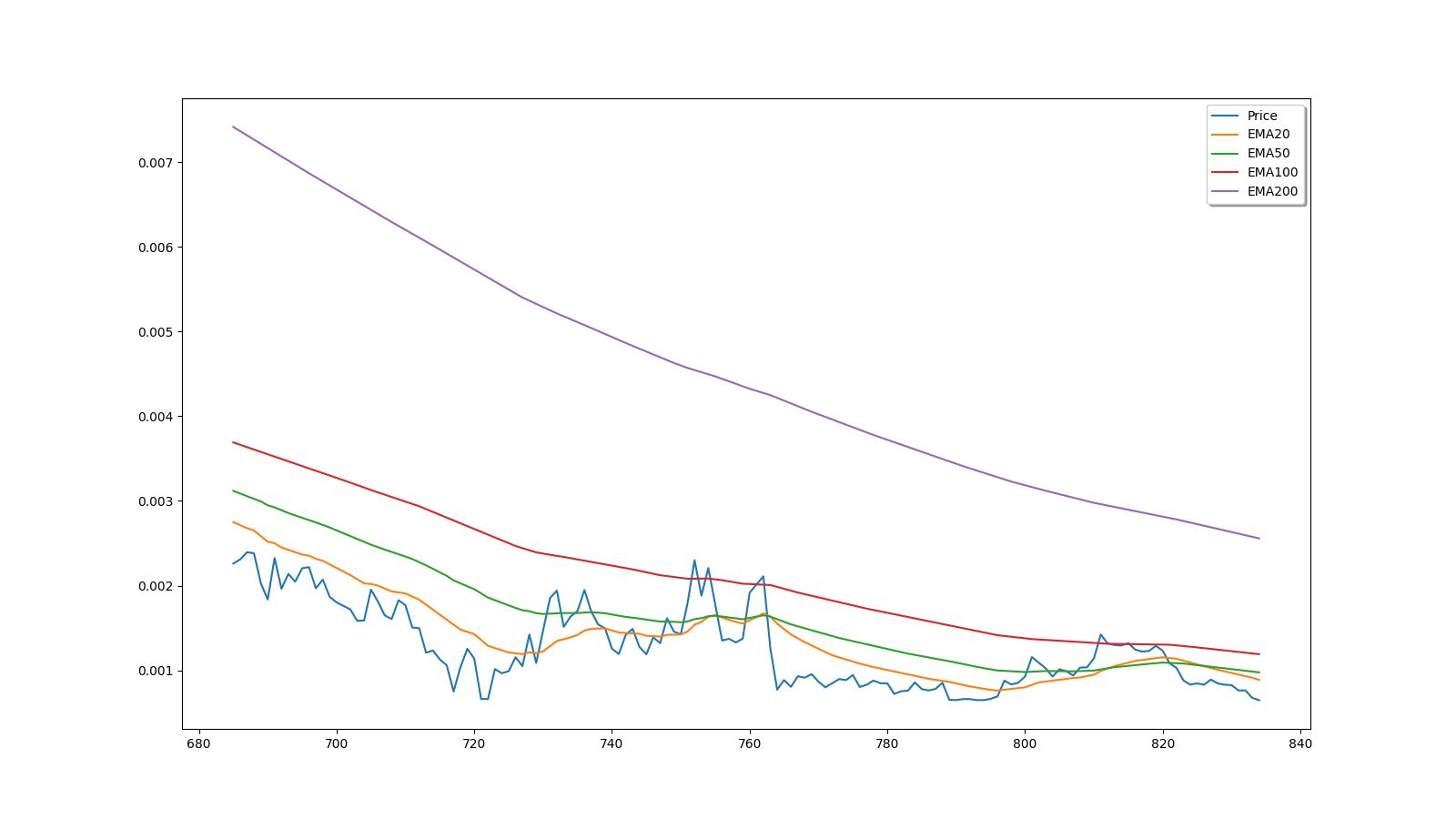 Shrapnel Exponential Moving Averages