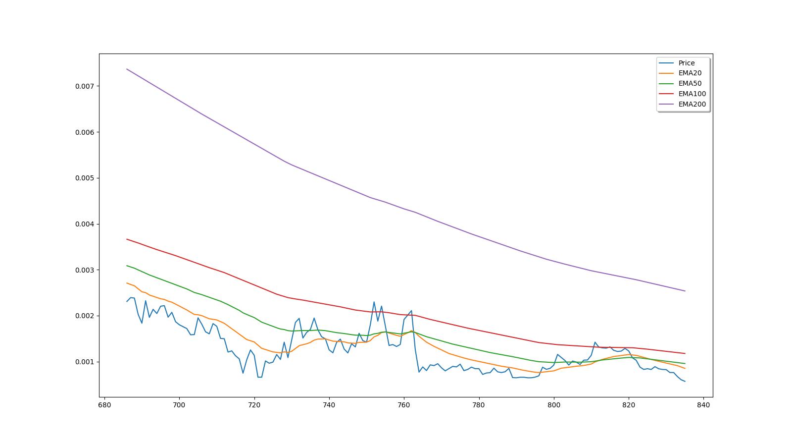 Shrapnel Exponential Moving Averages