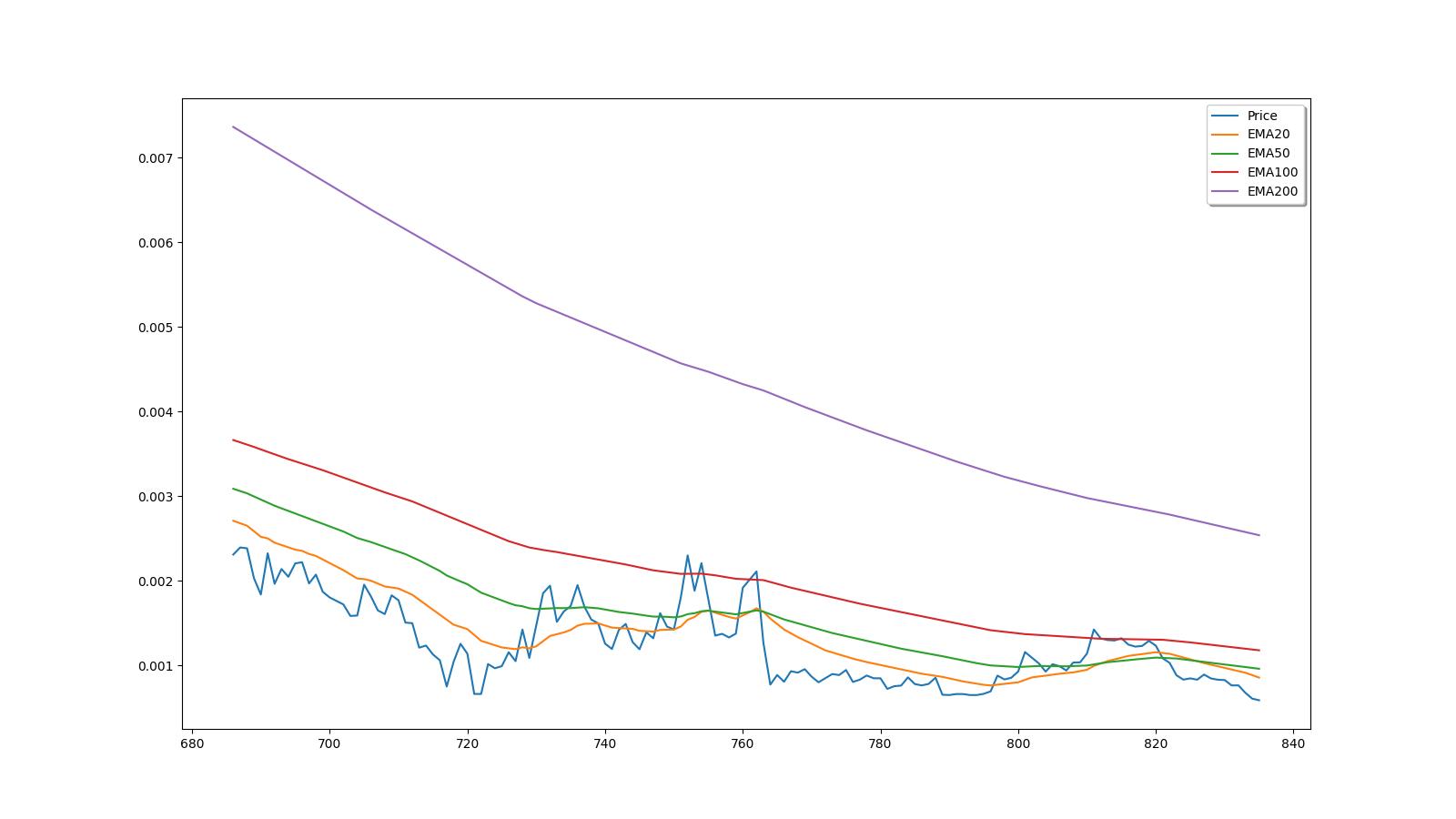 Shrapnel Exponential Moving Averages