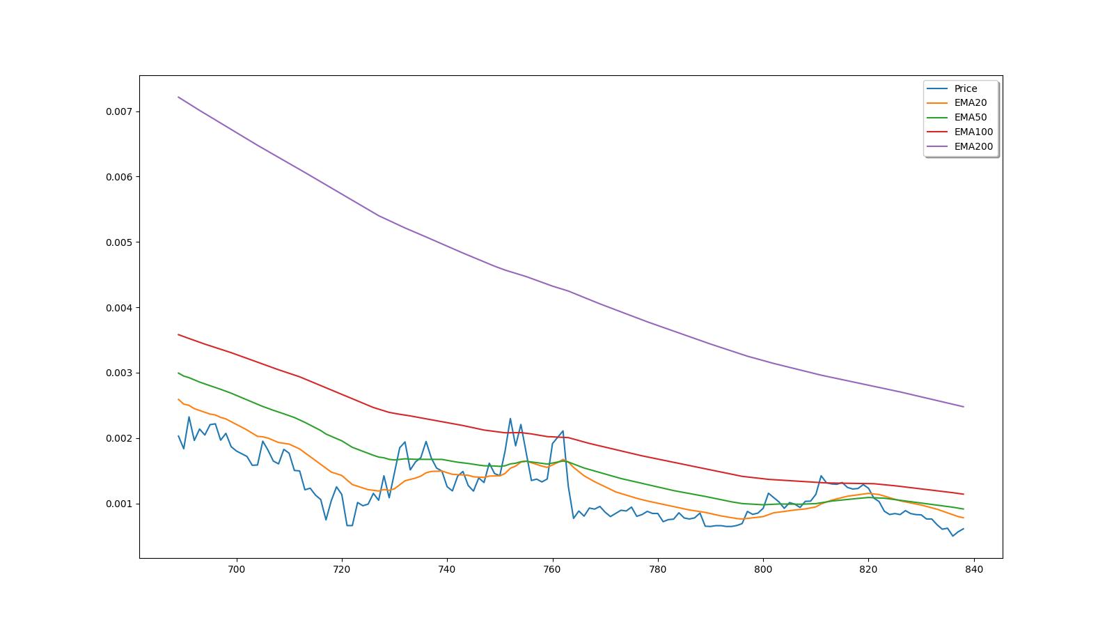 Shrapnel Exponential Moving Averages