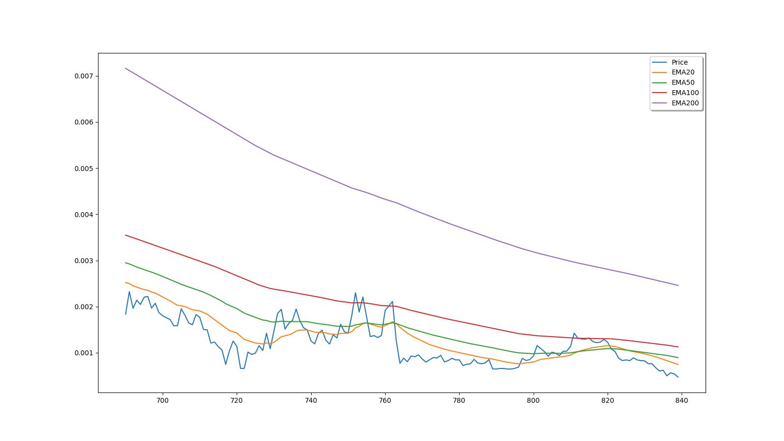 Shrapnel Exponential Moving Averages