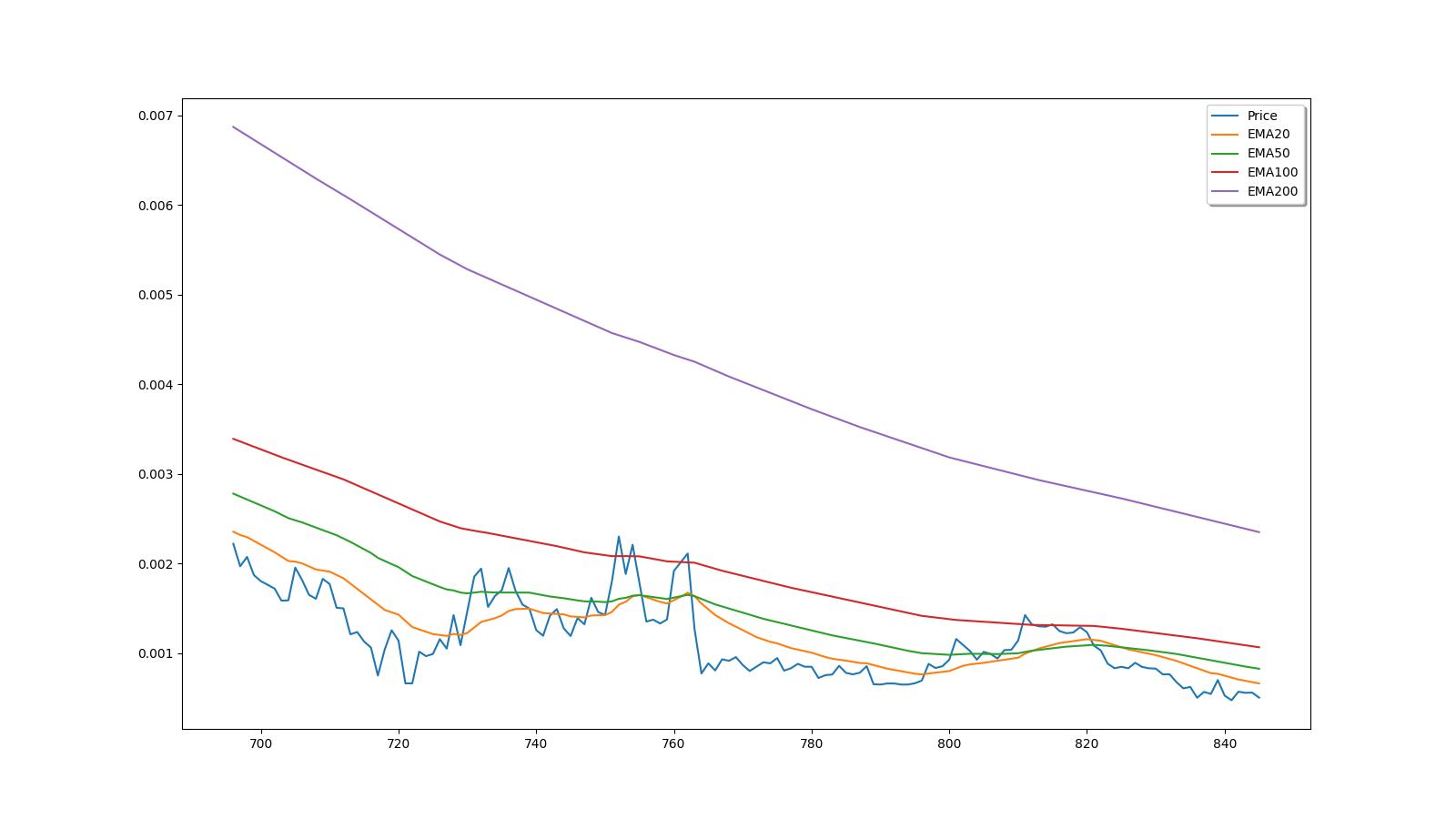 Shrapnel Exponential Moving Averages