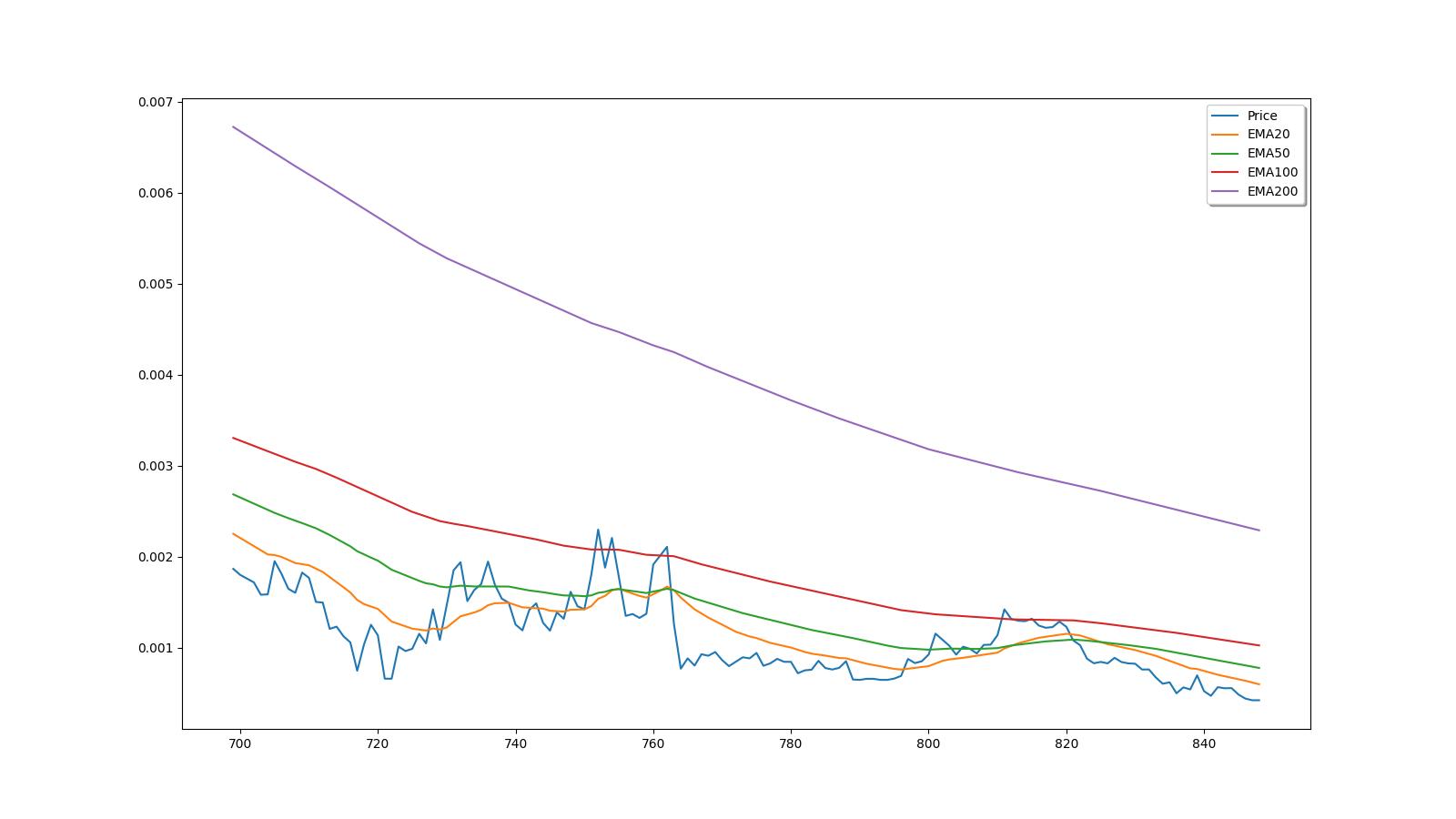 Shrapnel Exponential Moving Averages