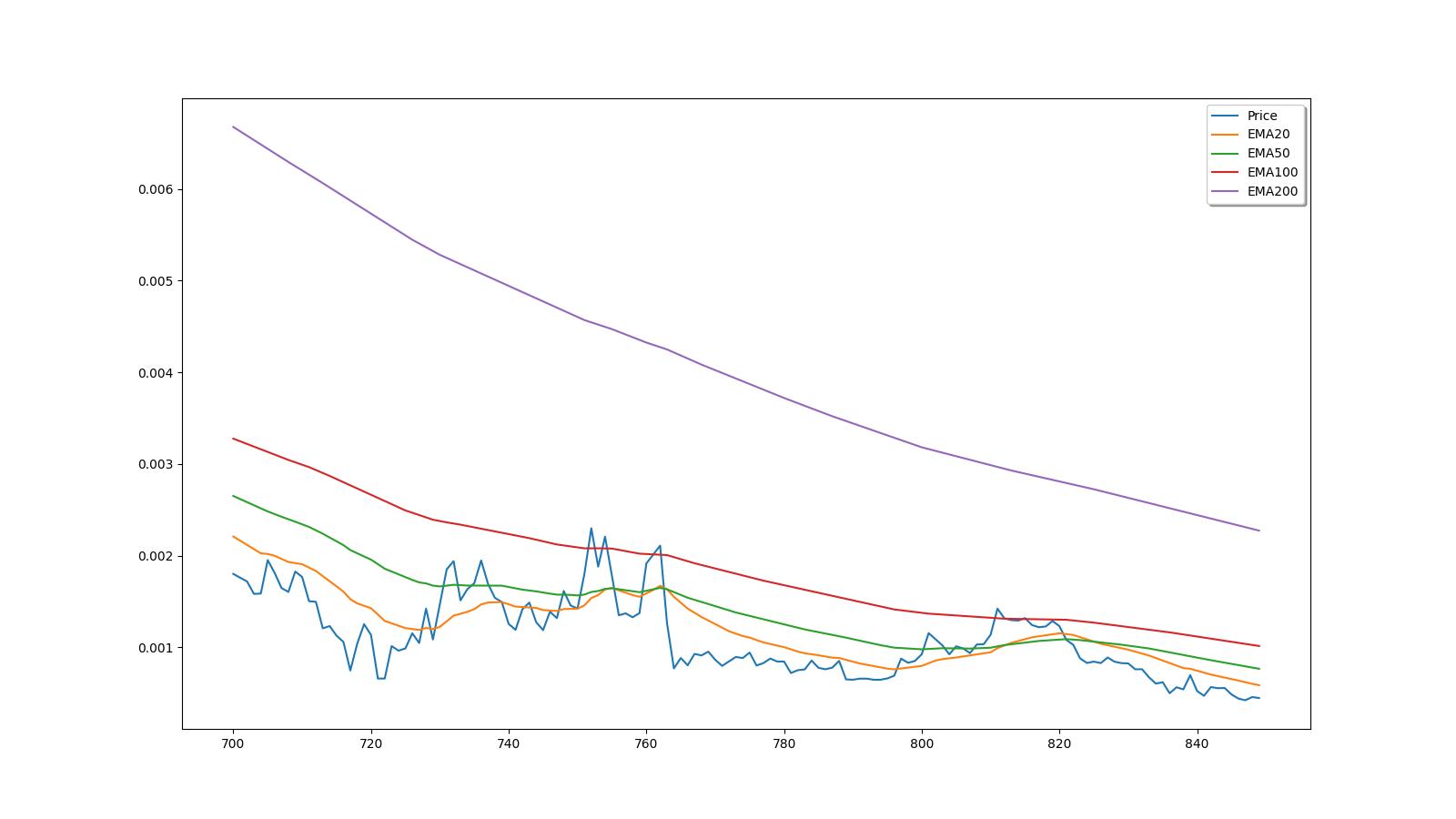 Shrapnel Exponential Moving Averages