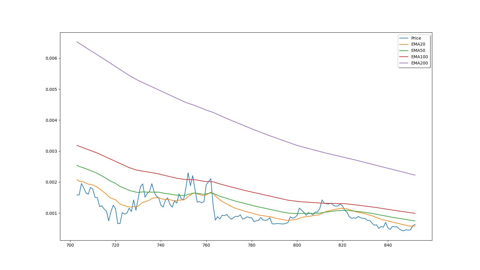 Shrapnel Exponential Moving Averages
