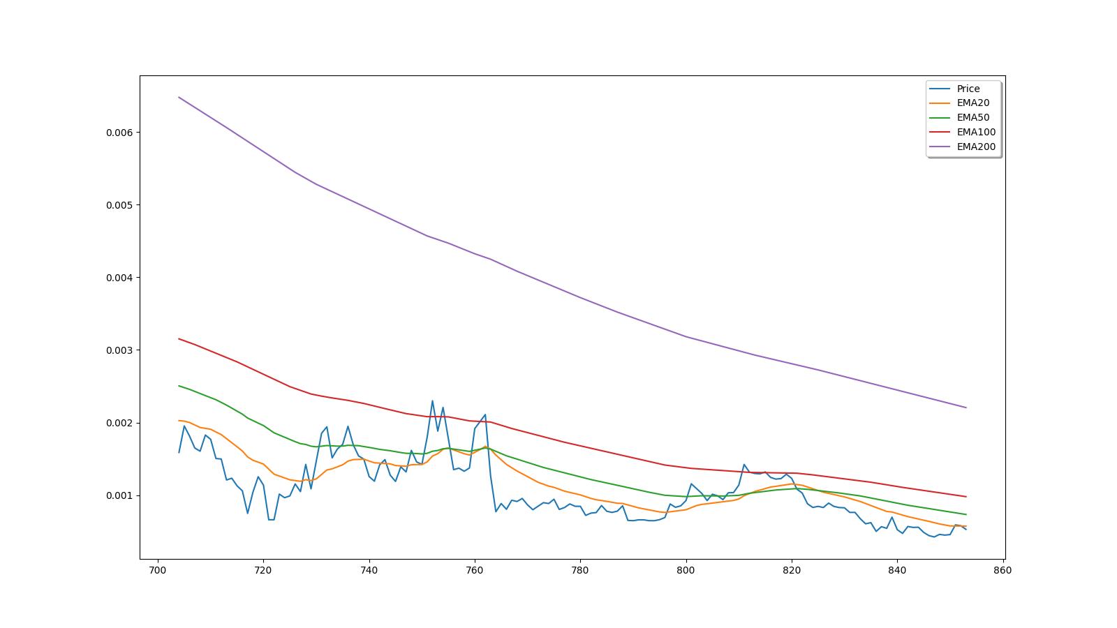 Shrapnel Exponential Moving Averages
