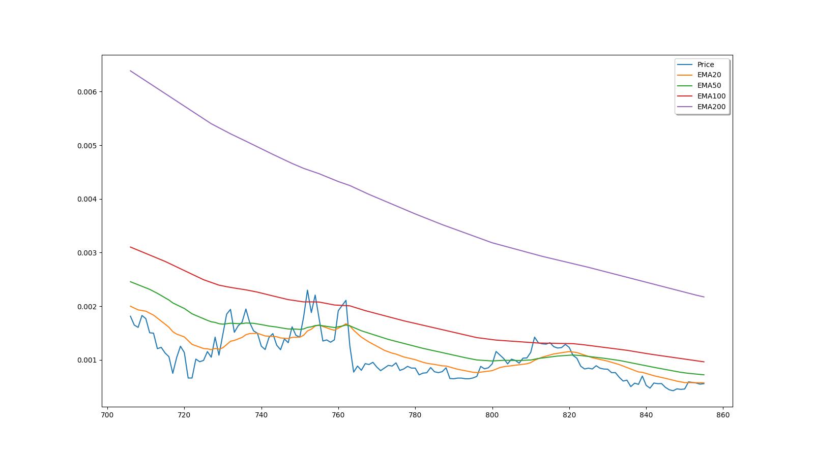 Shrapnel Exponential Moving Averages
