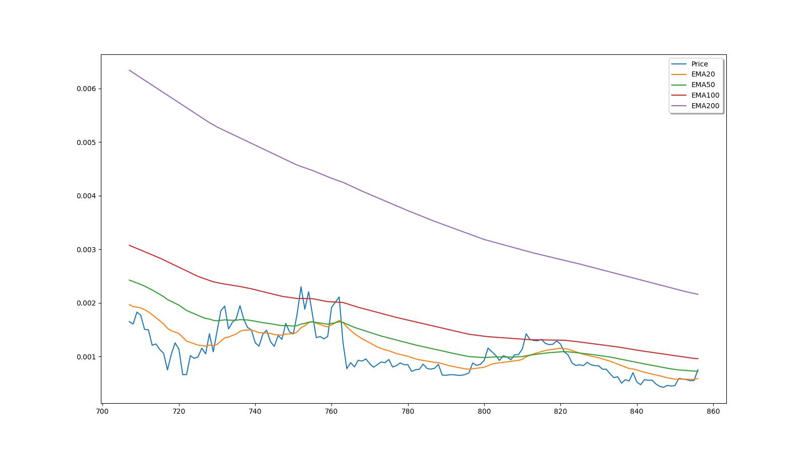 Shrapnel Exponential Moving Averages