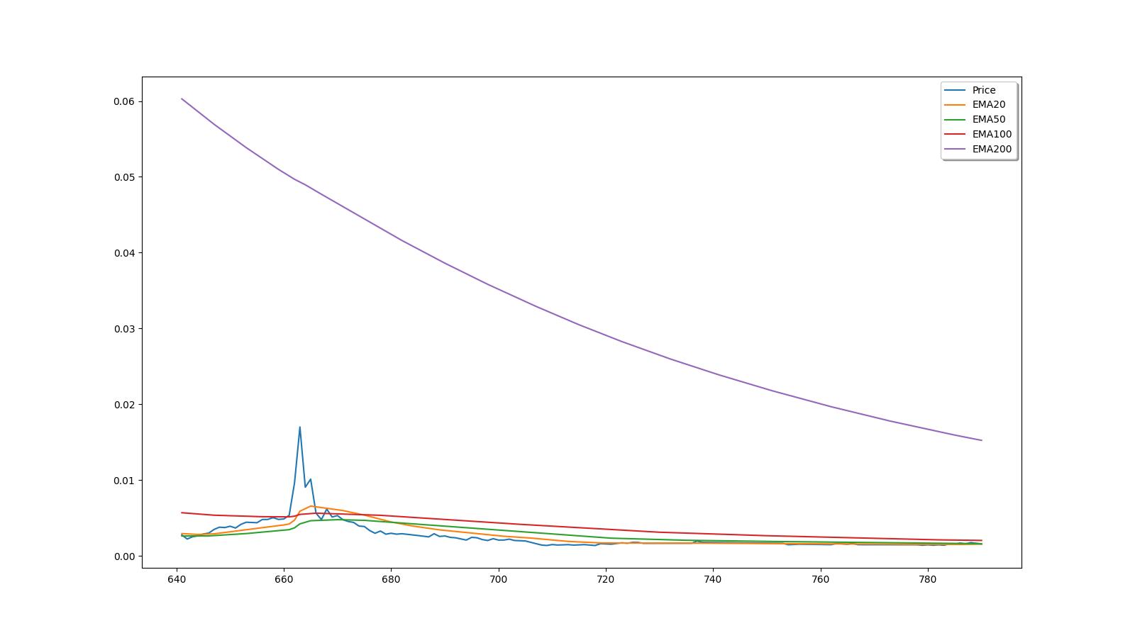 ShredN Exponential Moving Averages