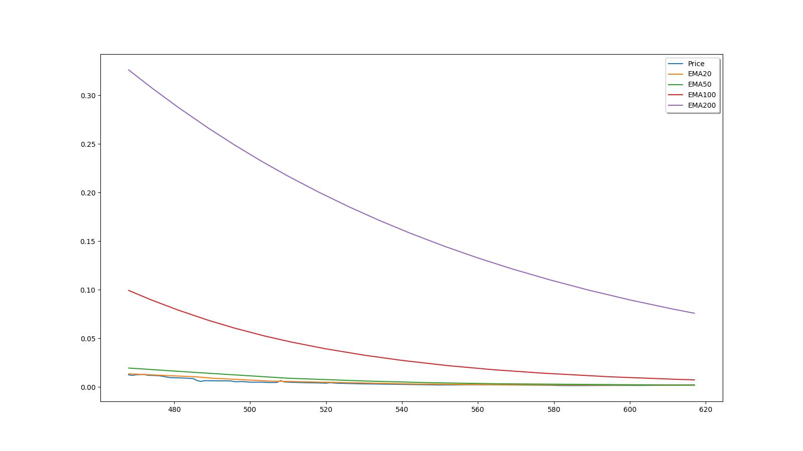 ShredN Exponential Moving Averages