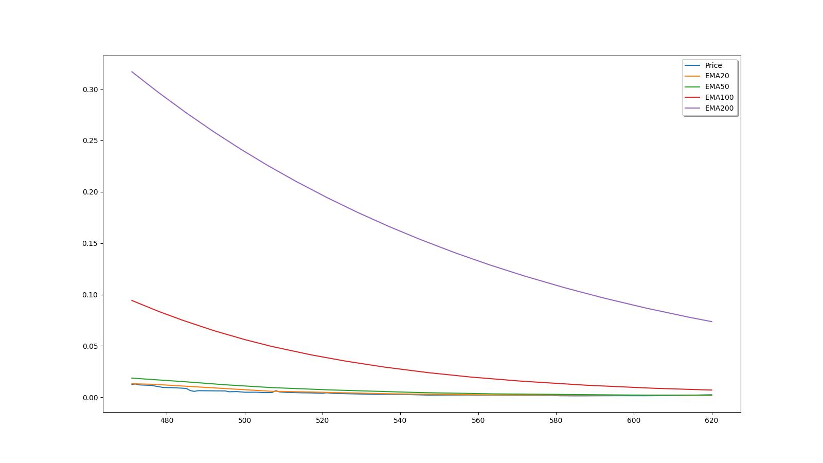 ShredN Exponential Moving Averages