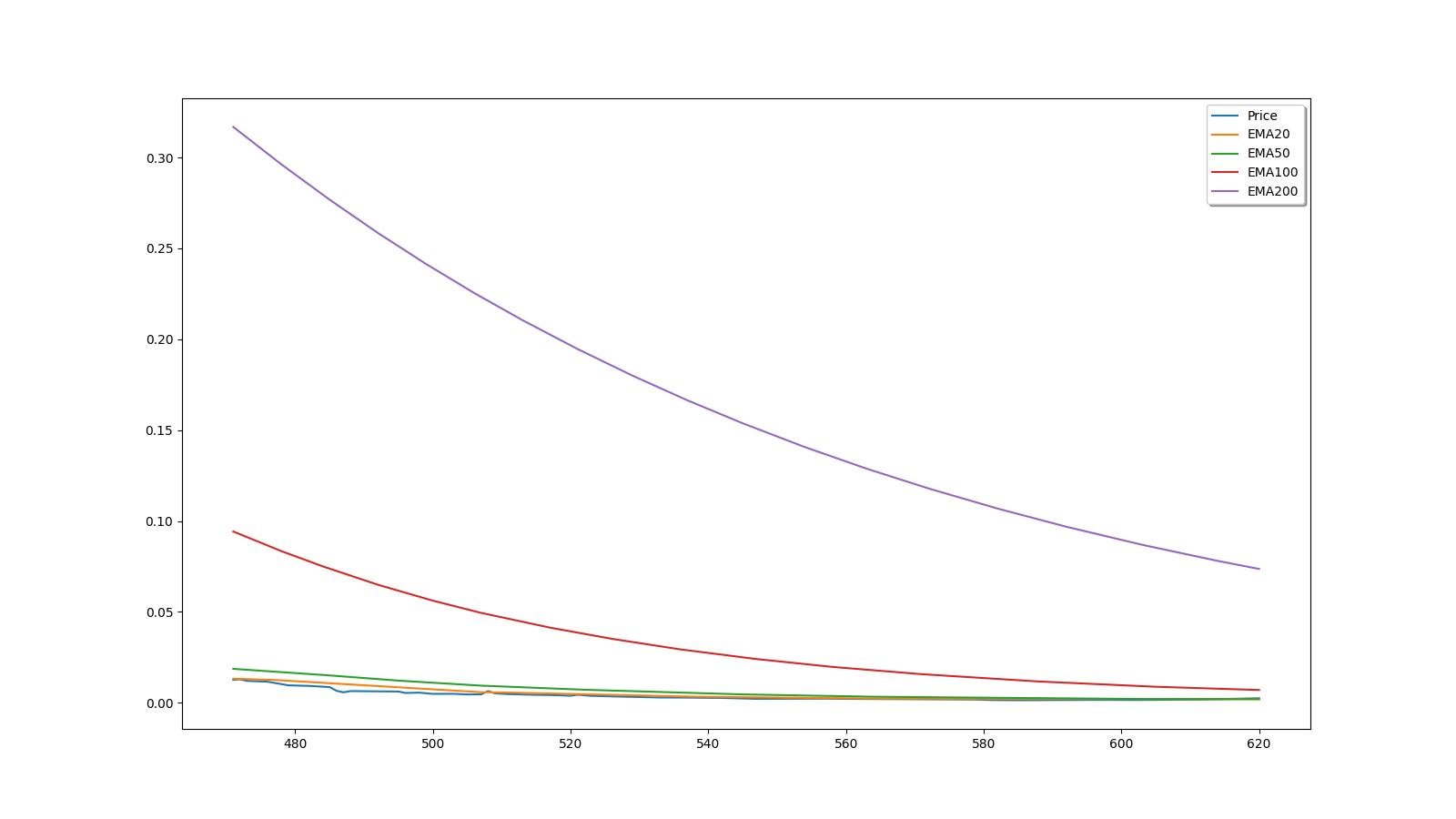 ShredN Exponential Moving Averages
