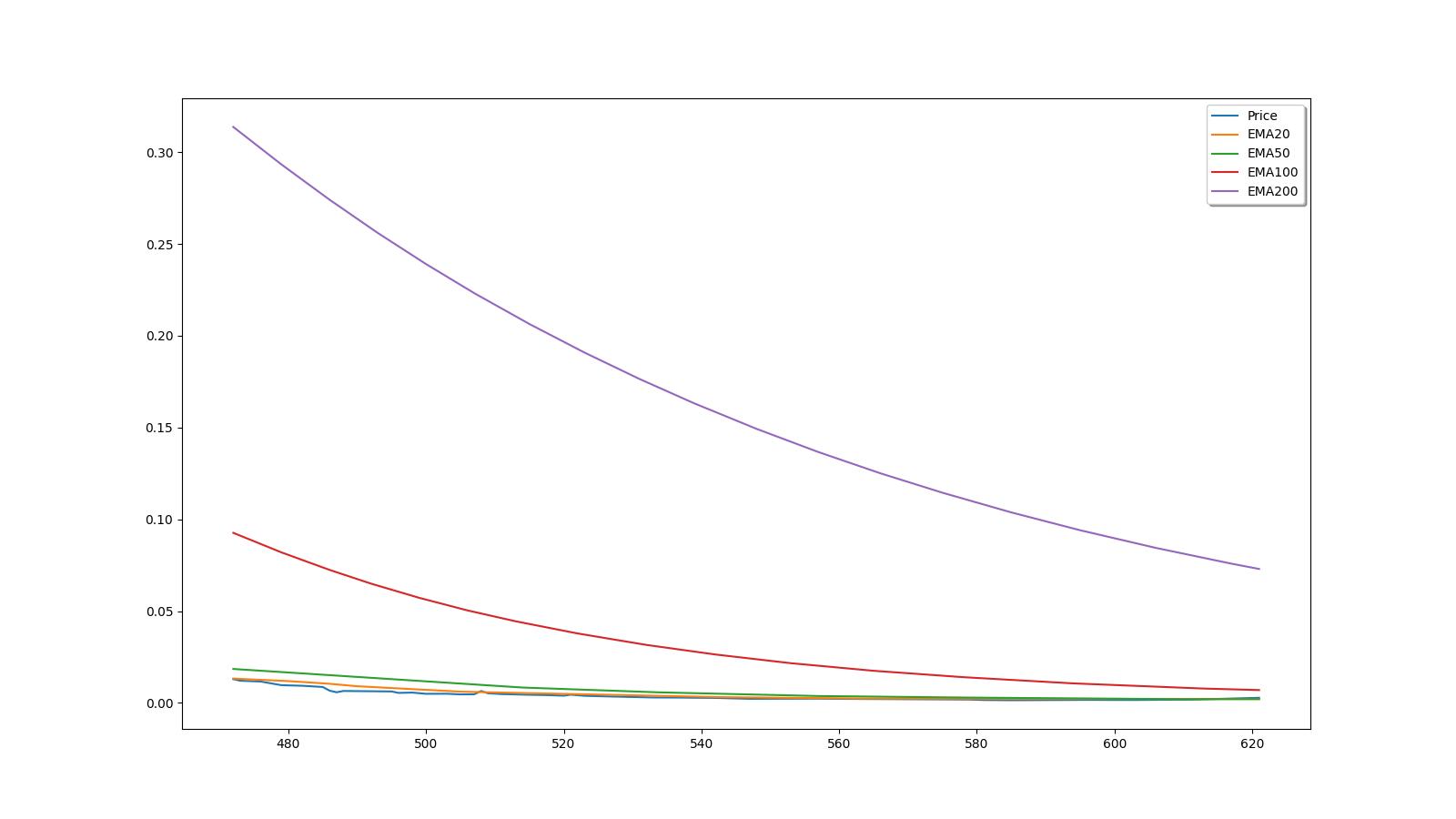 ShredN Exponential Moving Averages