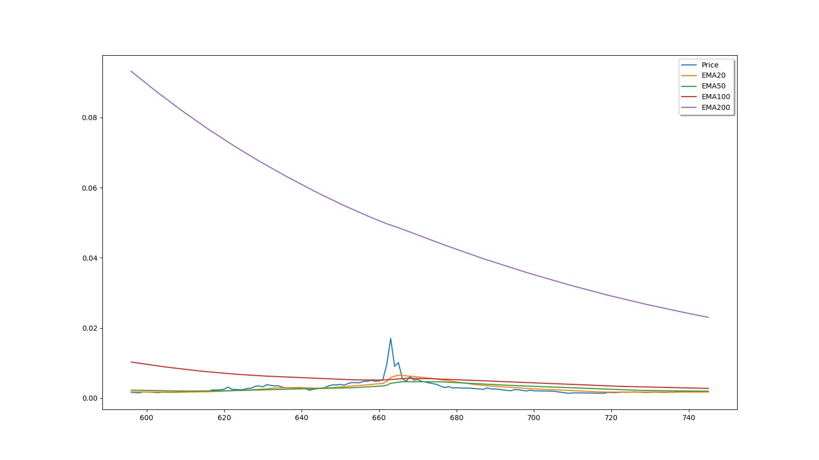 ShredN Exponential Moving Averages
