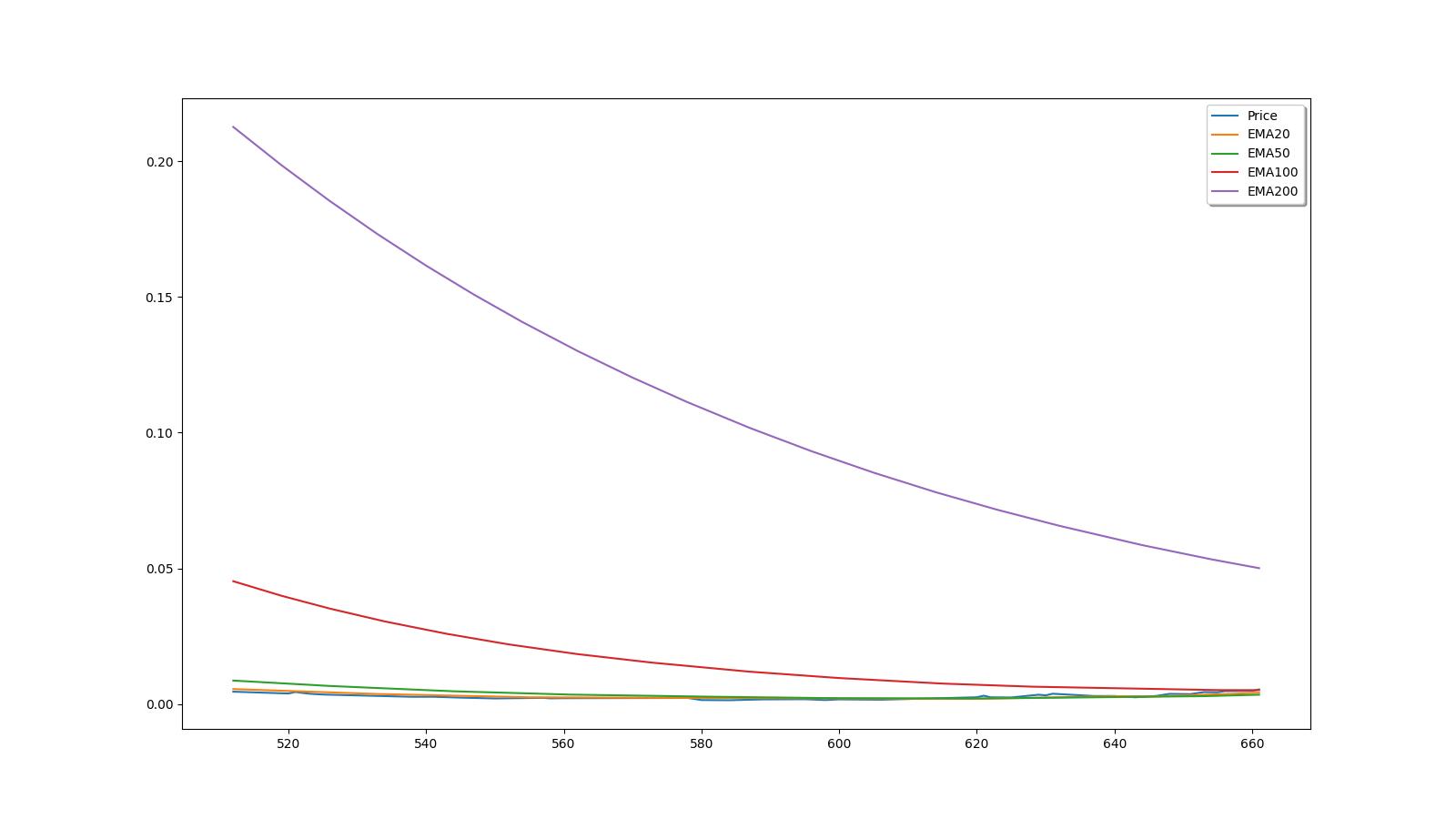 ShredN Exponential Moving Averages
