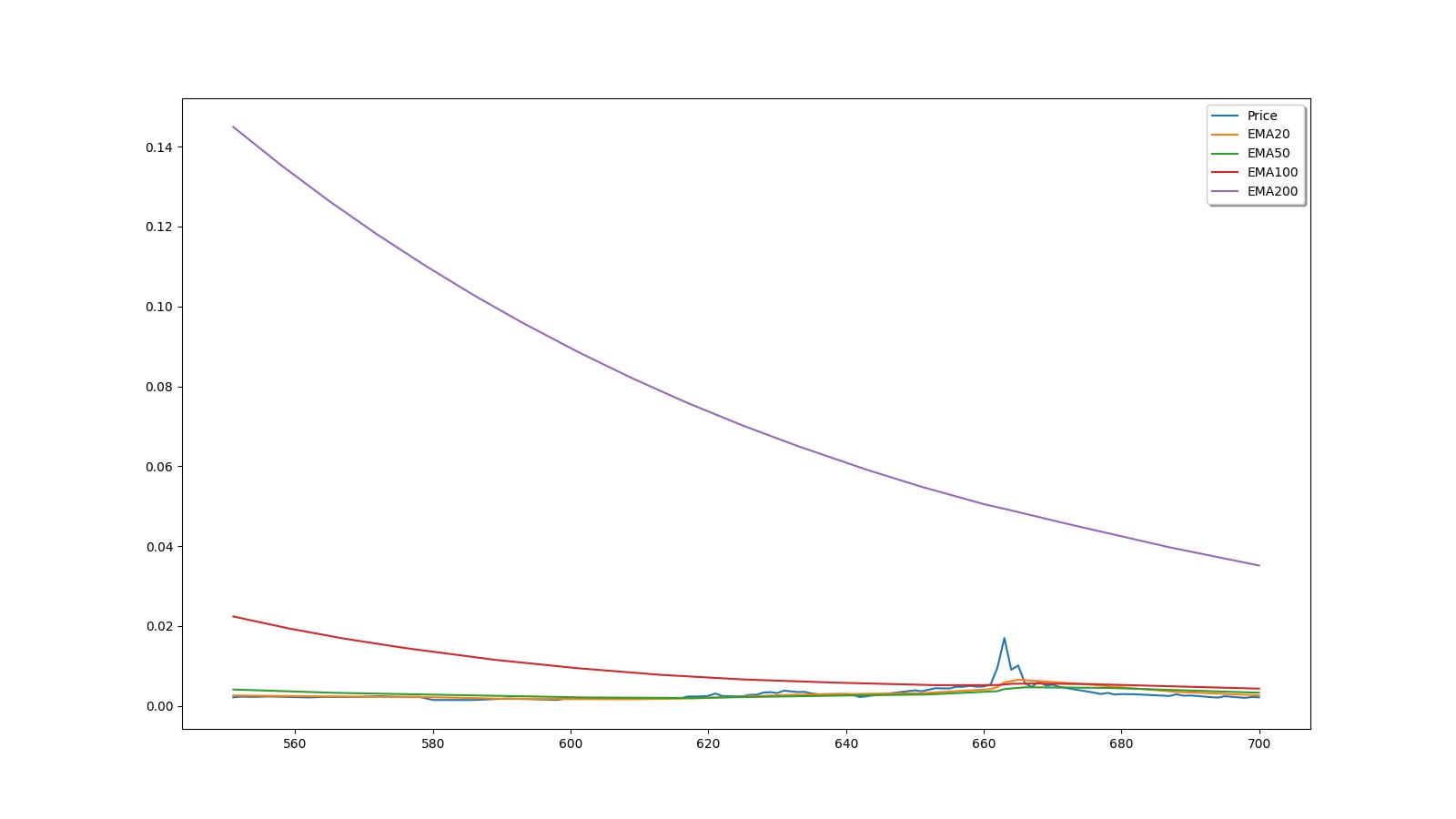 ShredN Exponential Moving Averages