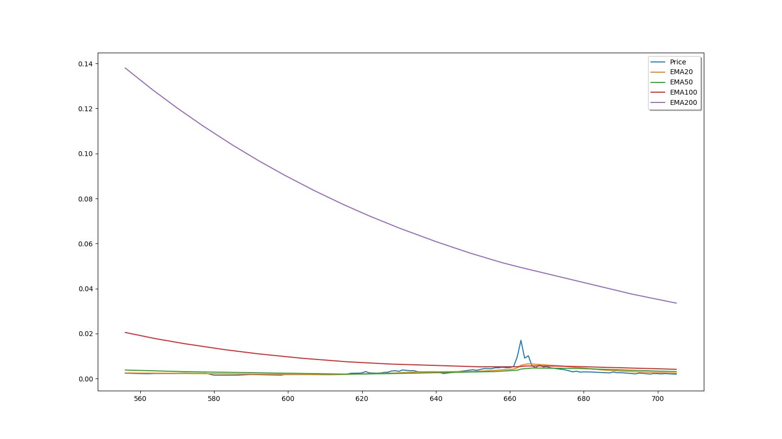 ShredN Exponential Moving Averages