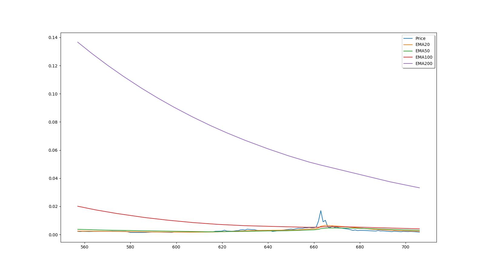 ShredN Exponential Moving Averages