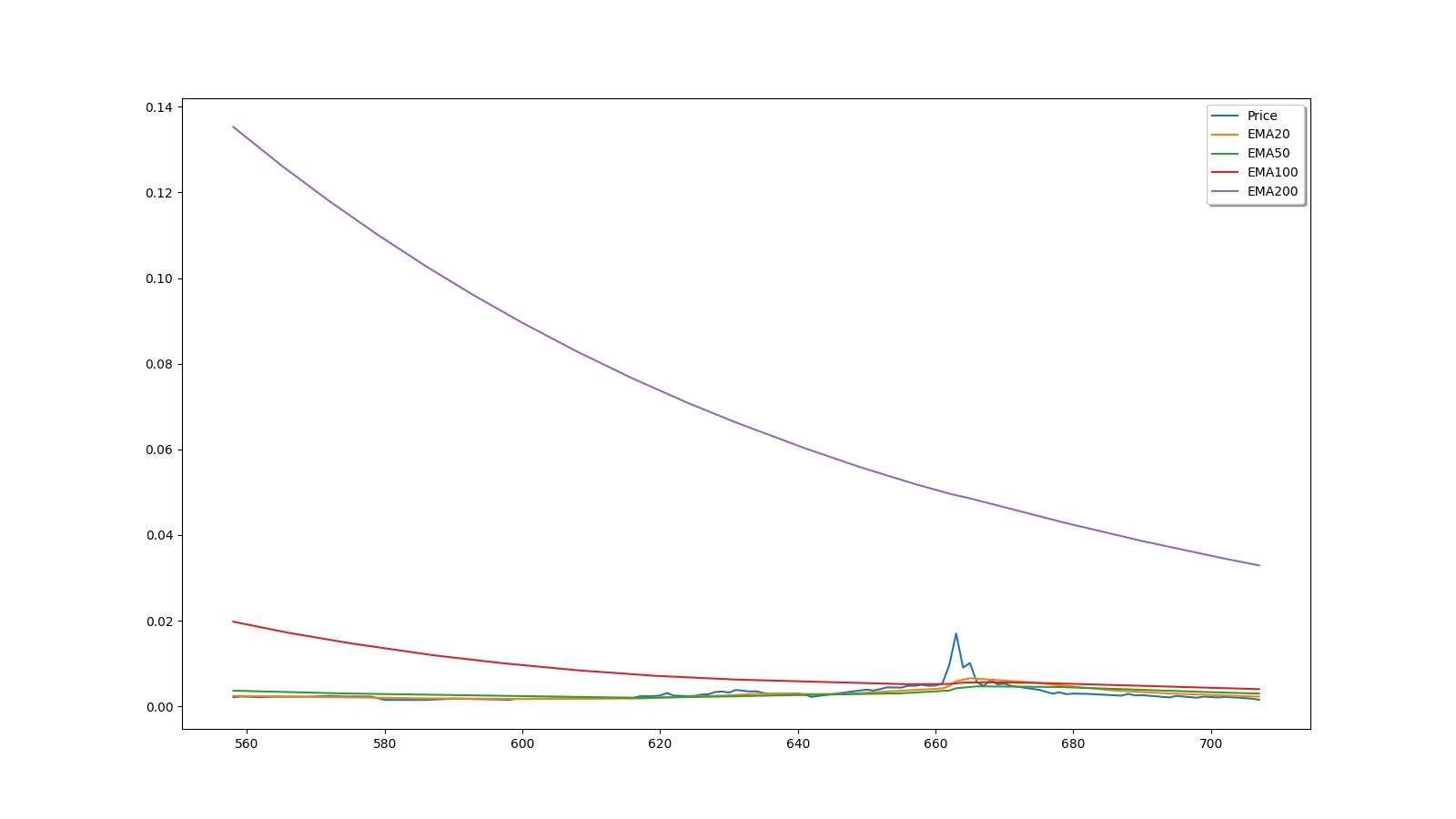 ShredN Exponential Moving Averages