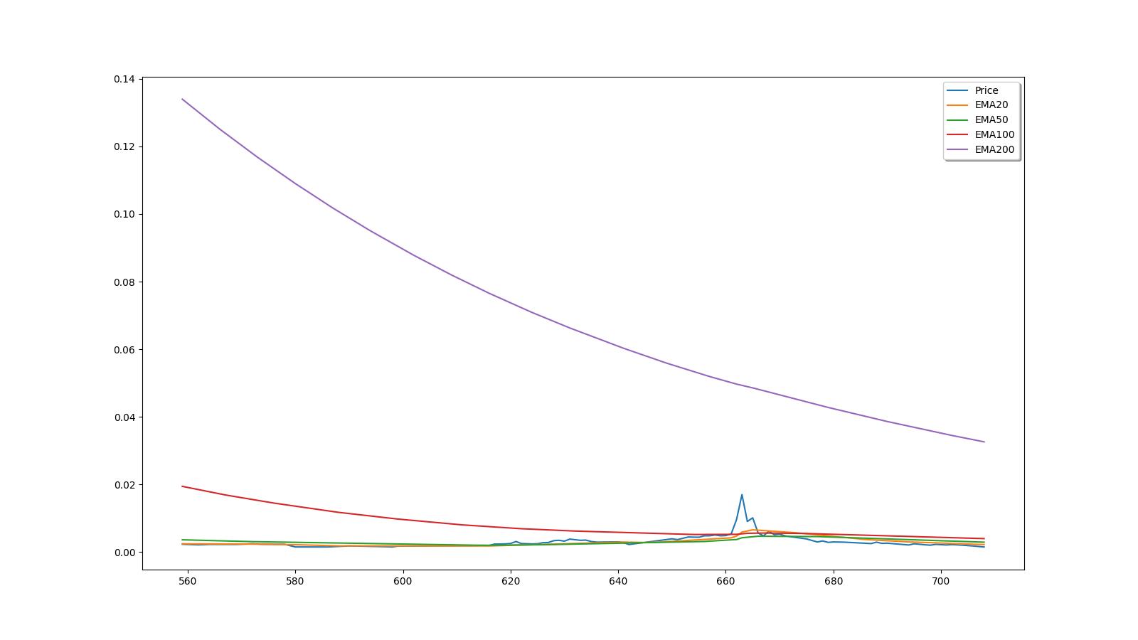 ShredN Exponential Moving Averages