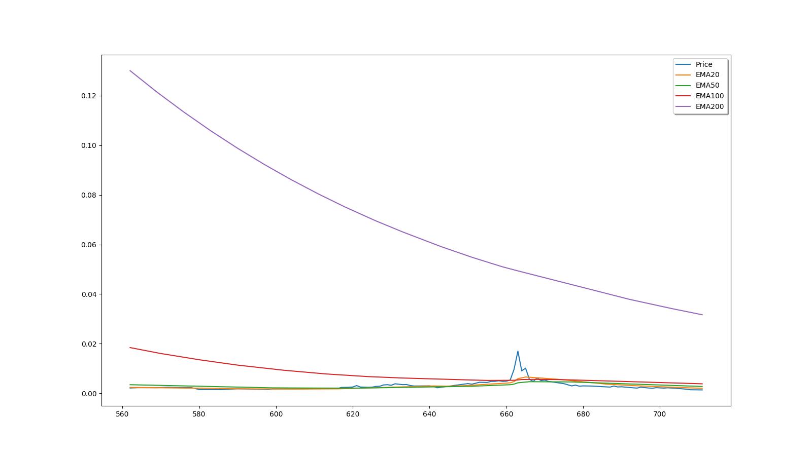 ShredN Exponential Moving Averages