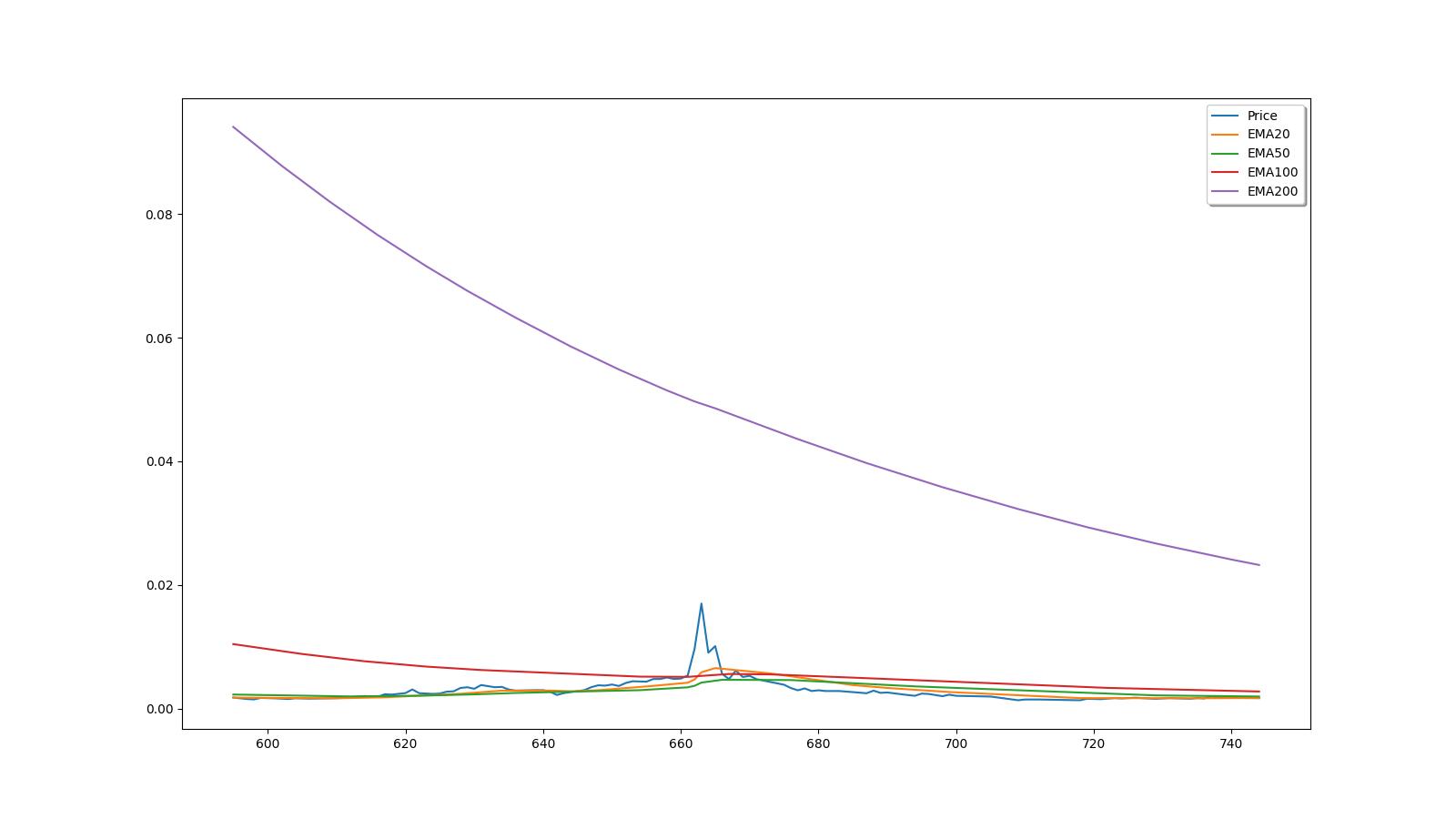ShredN Exponential Moving Averages