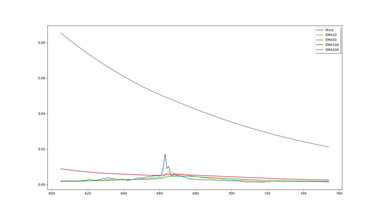 ShredN Exponential Moving Averages