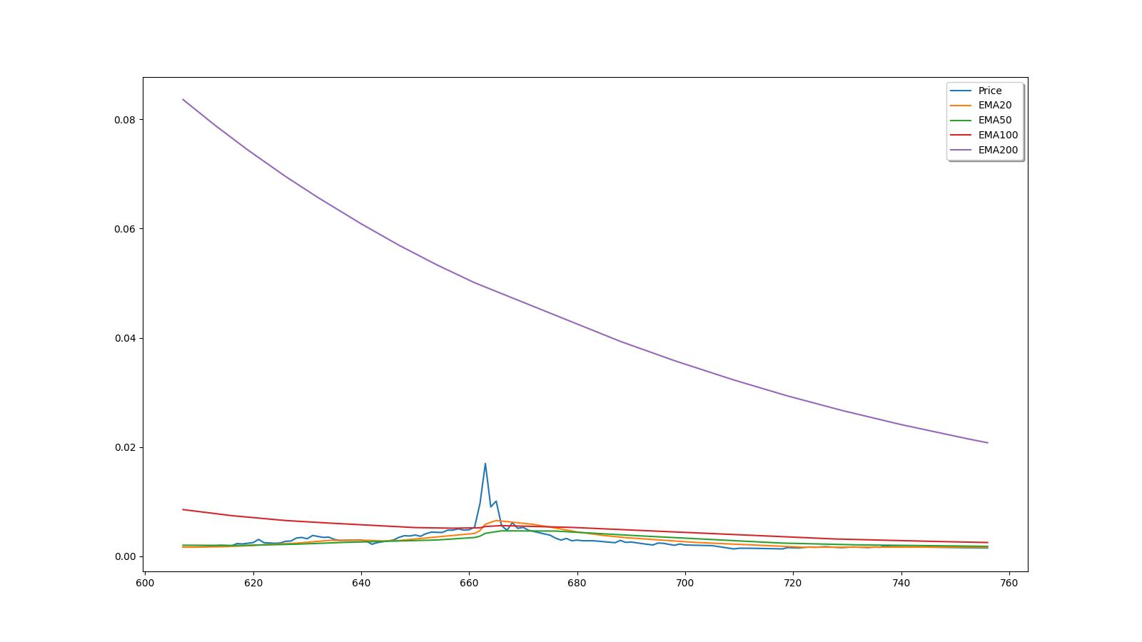 ShredN Exponential Moving Averages
