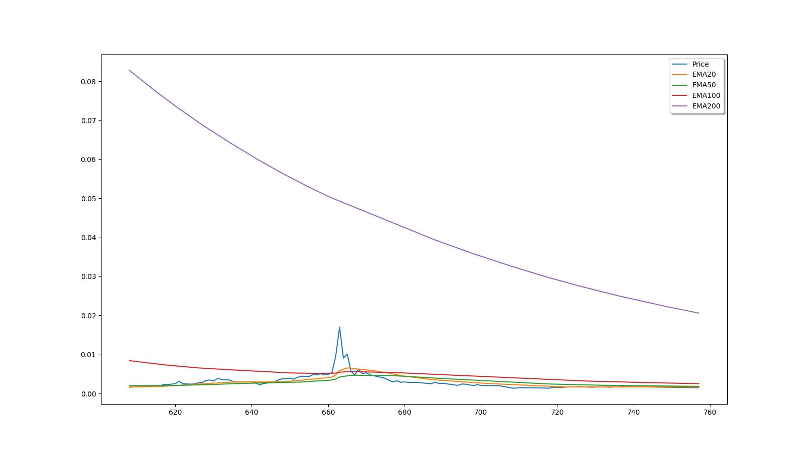 ShredN Exponential Moving Averages