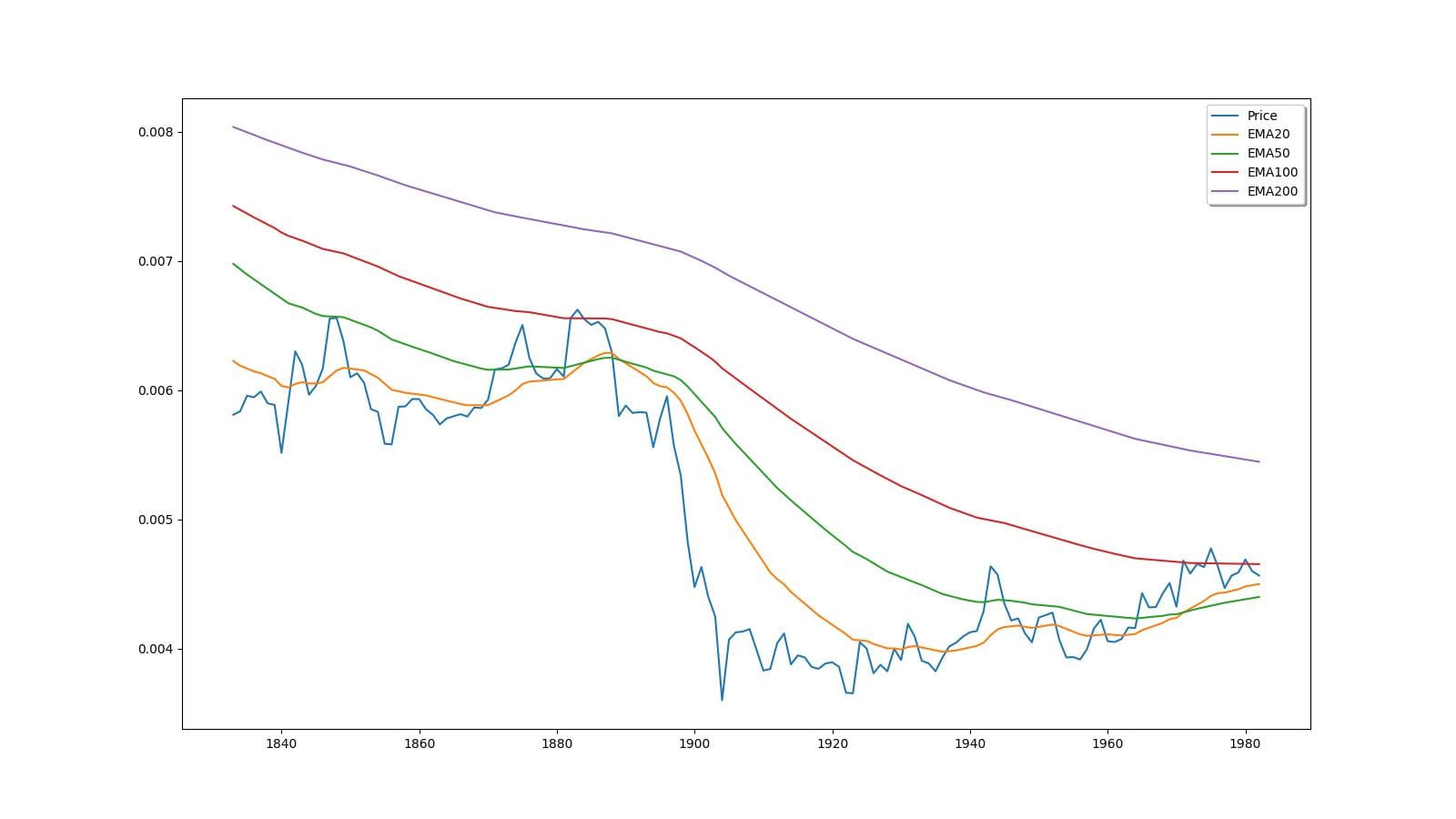 Niftyx Protocol Exponential Moving Averages