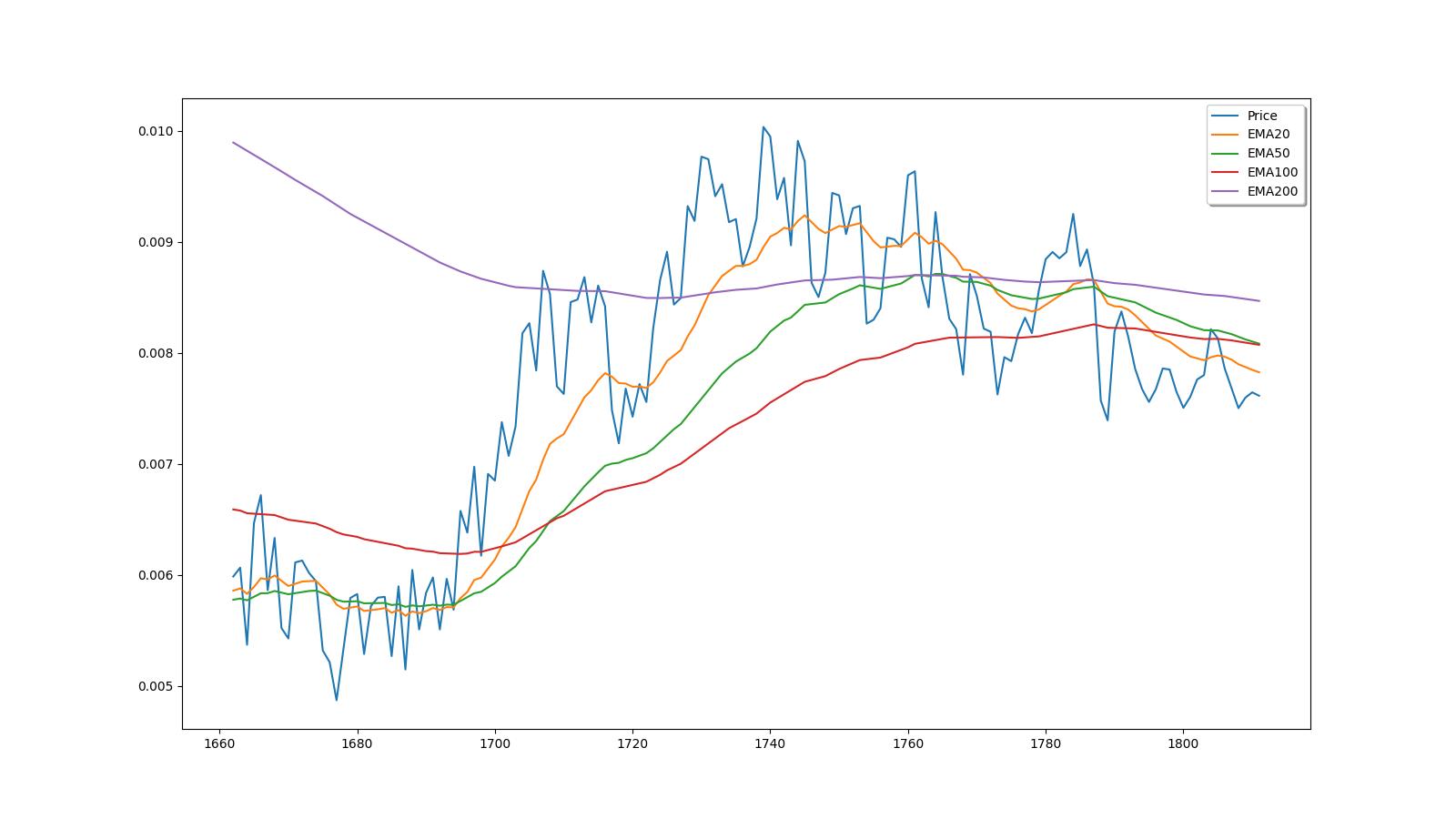 Shroom.Finance Exponential Moving Averages