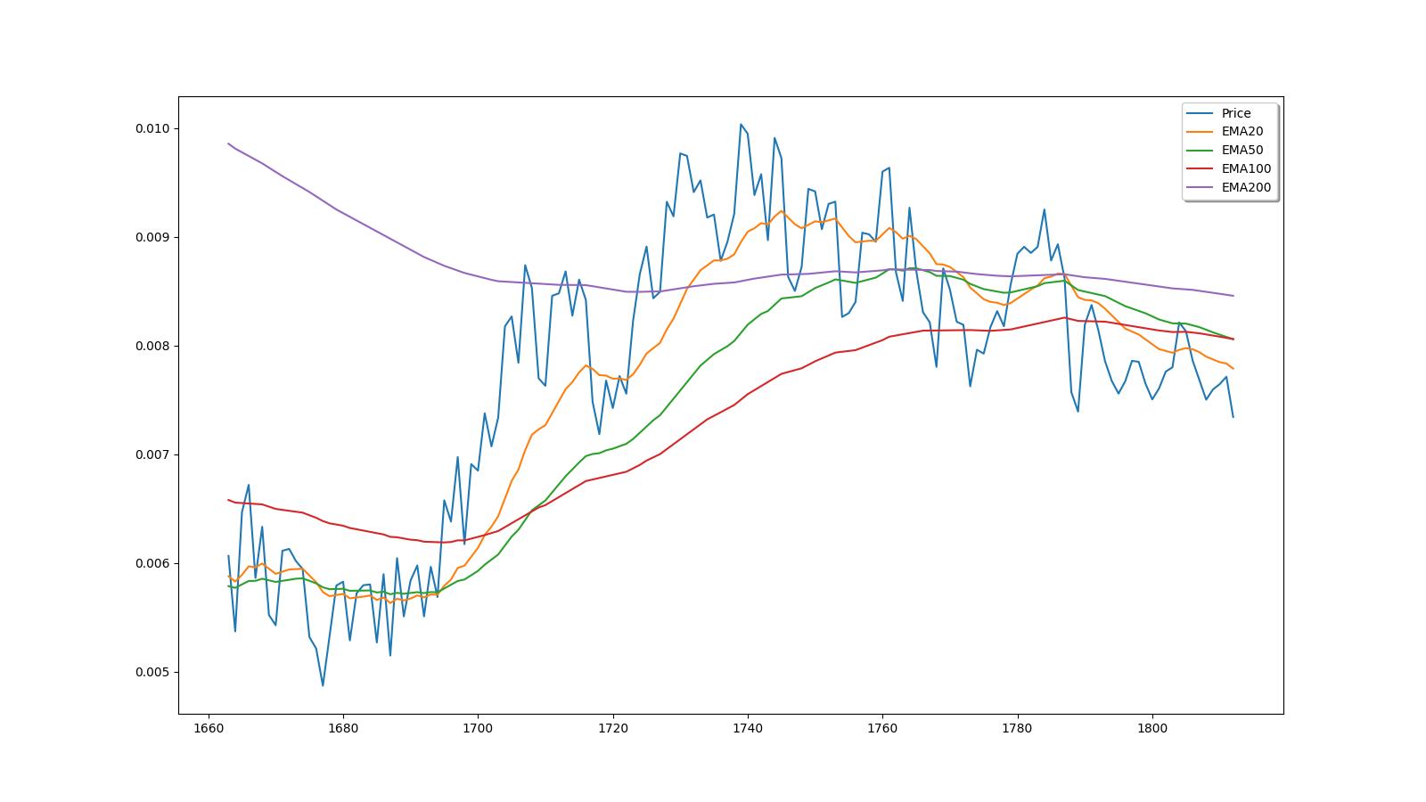 Niftyx Protocol Exponential Moving Averages