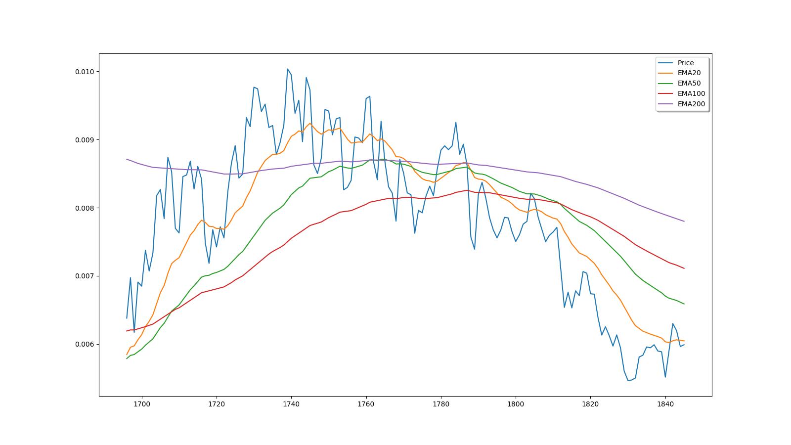 Niftyx Protocol Exponential Moving Averages