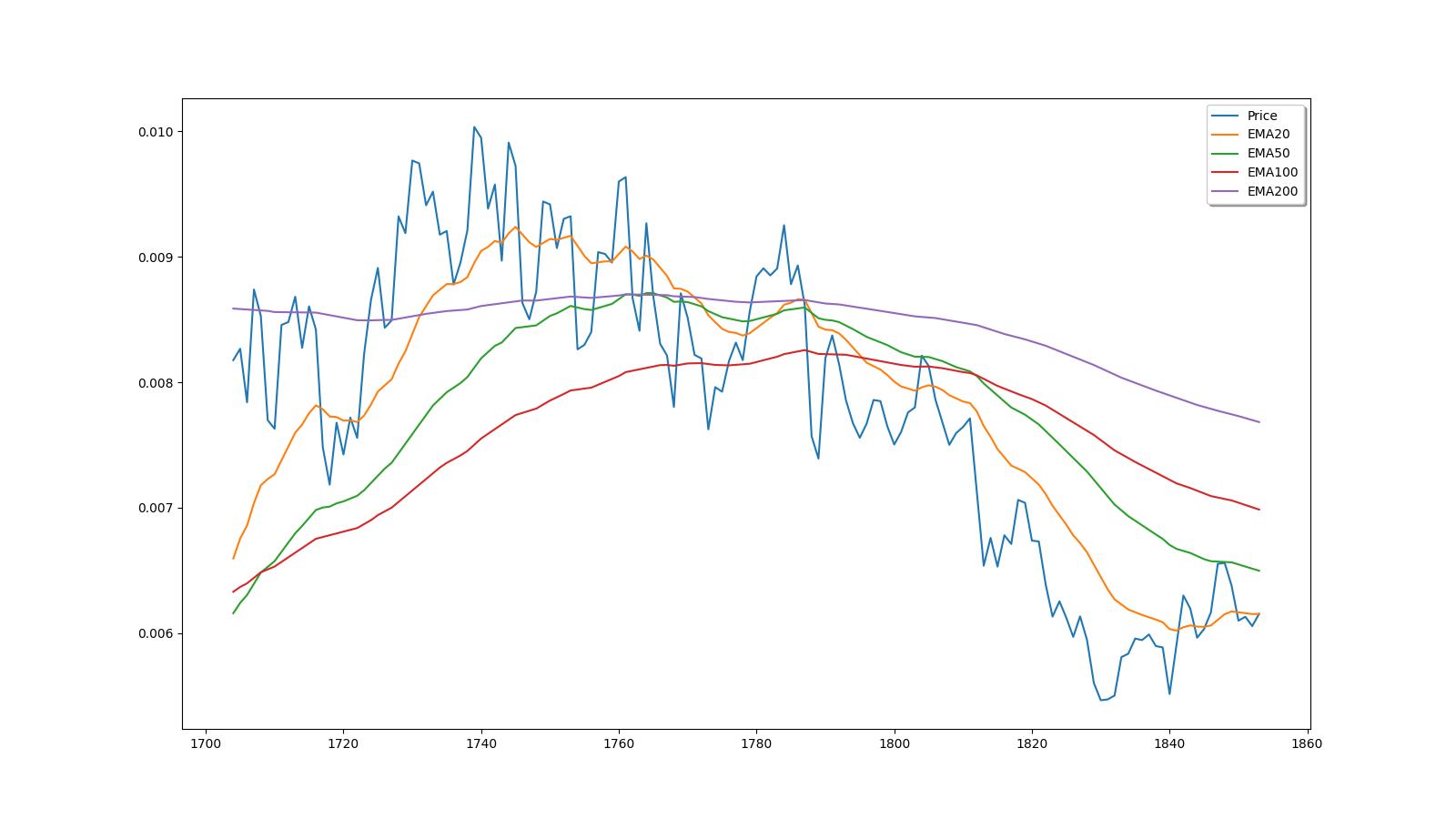 Niftyx Protocol Exponential Moving Averages