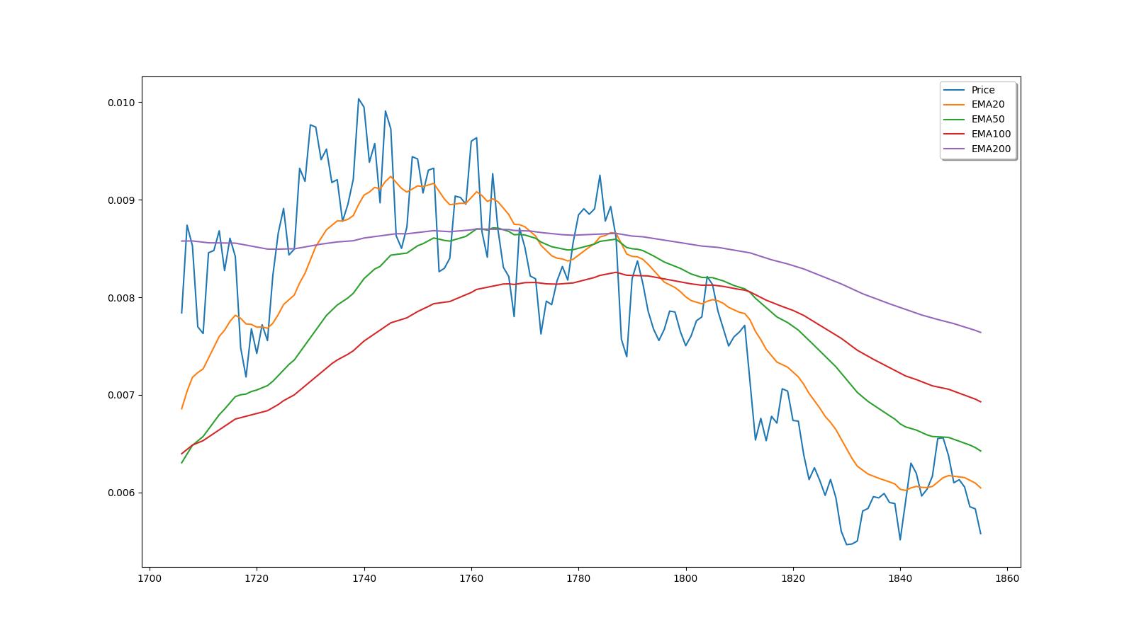 Shroom.Finance Exponential Moving Averages