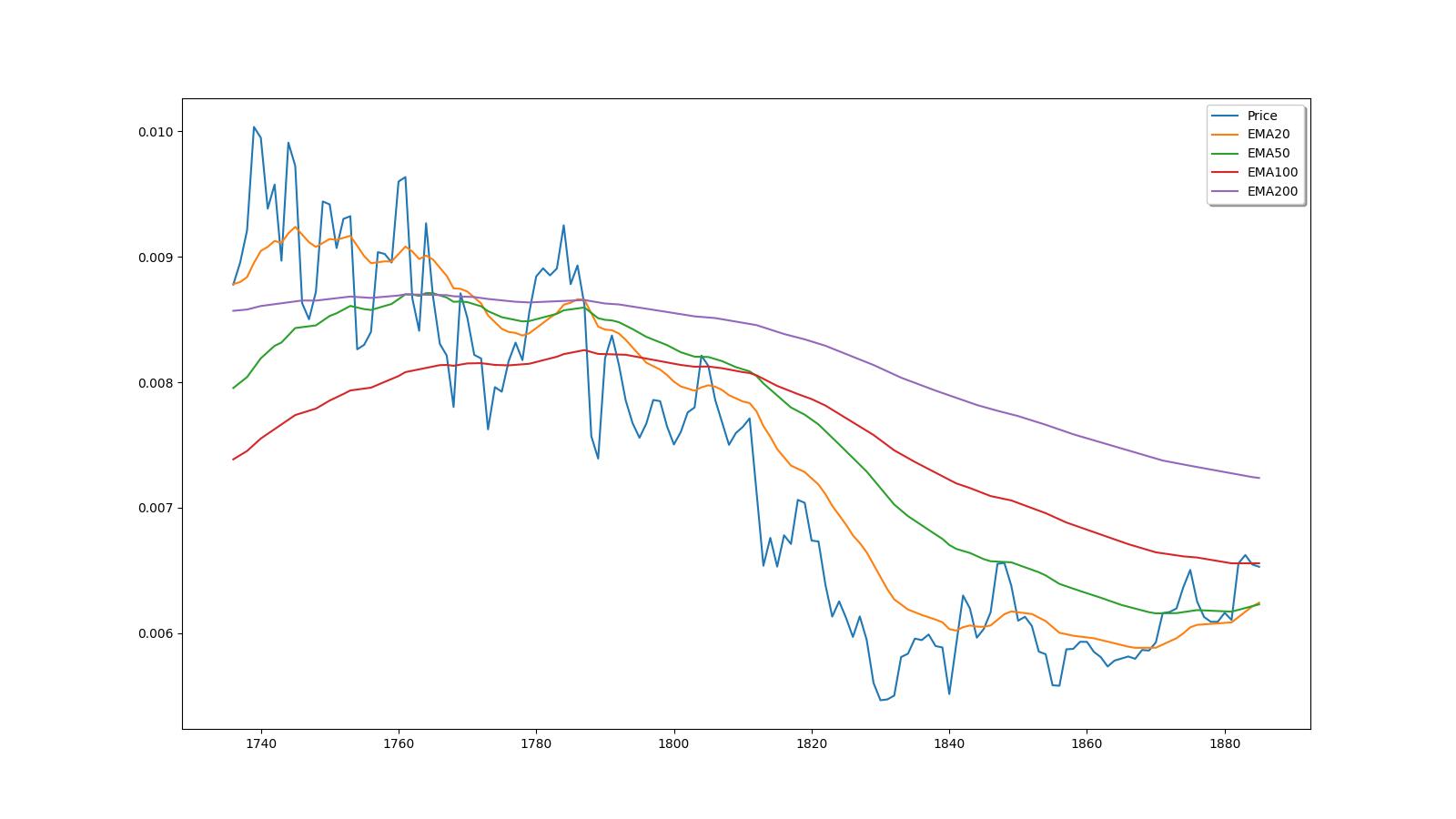 Niftyx Protocol Exponential Moving Averages