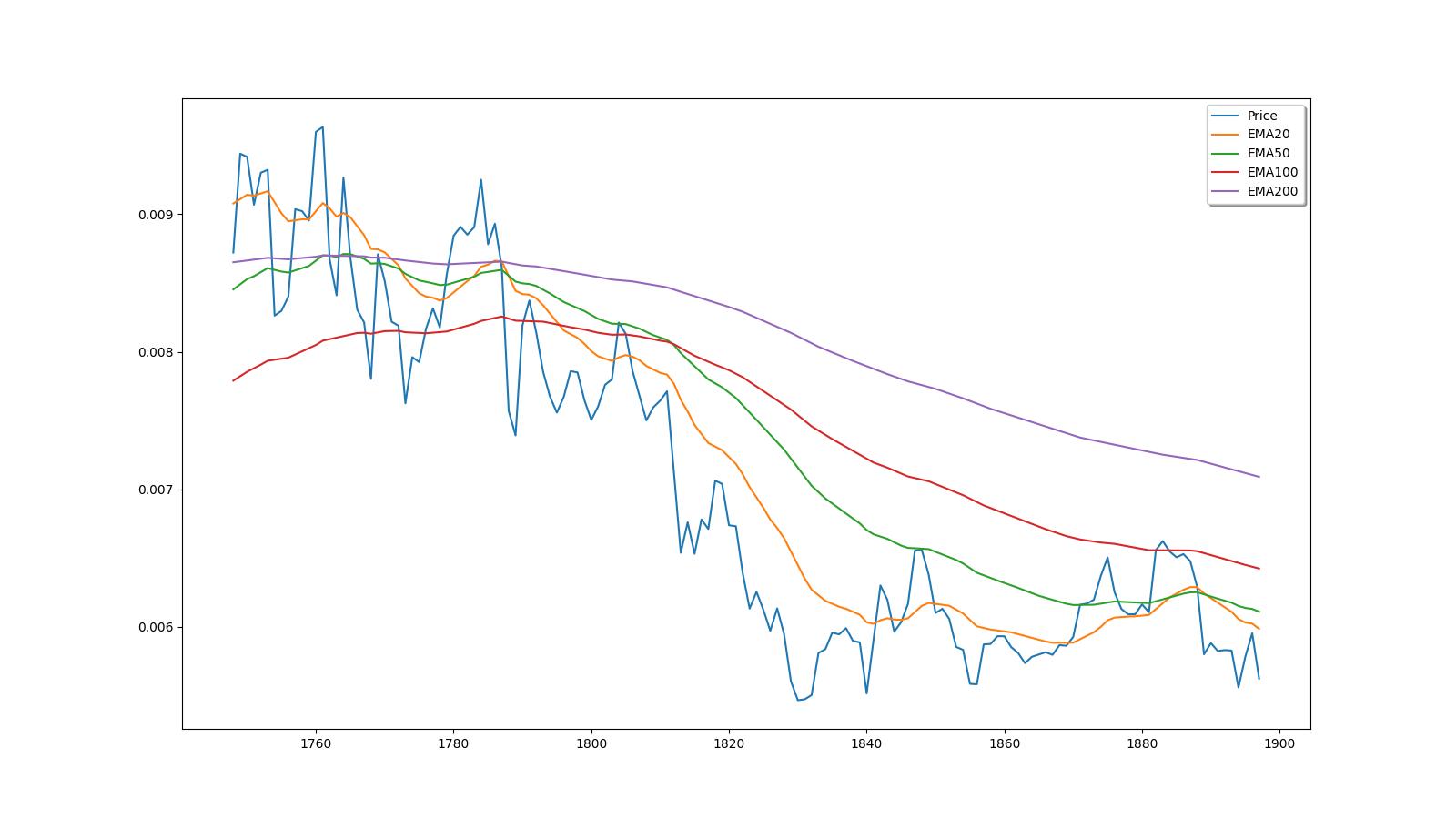 Niftyx Protocol Exponential Moving Averages